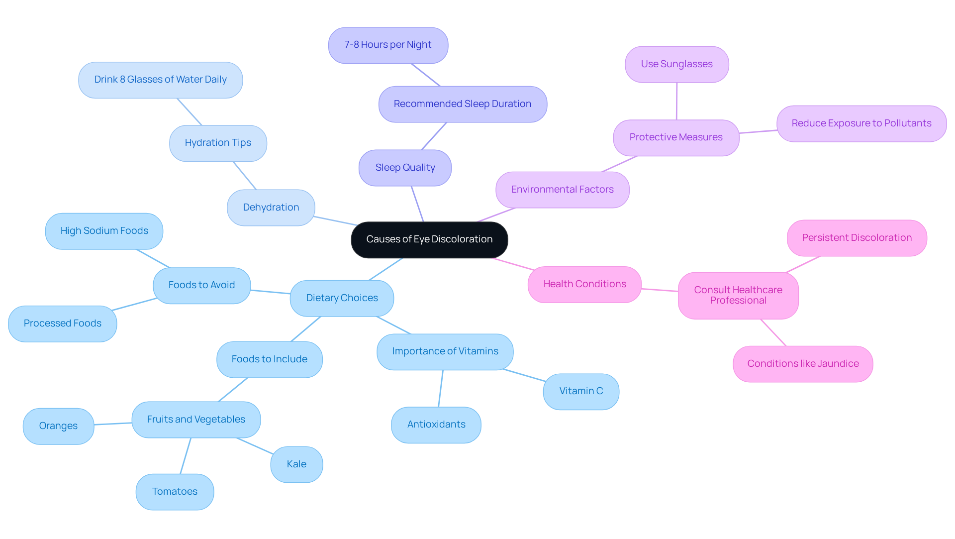 This mindmap helps you explore the various factors that can lead to changes in eye color. Start at the center with the main topic, then follow the branches to learn about each cause and its specific details. Each color represents a different category, making it easy to see how they relate to eye health. This mindmap helps you explore the various factors that can lead to changes in eye color. Start at the center with the main topic, then follow the branches to learn about each cause and its specific details. Each color represents a different category, making it easy to see how they relate to eye health.