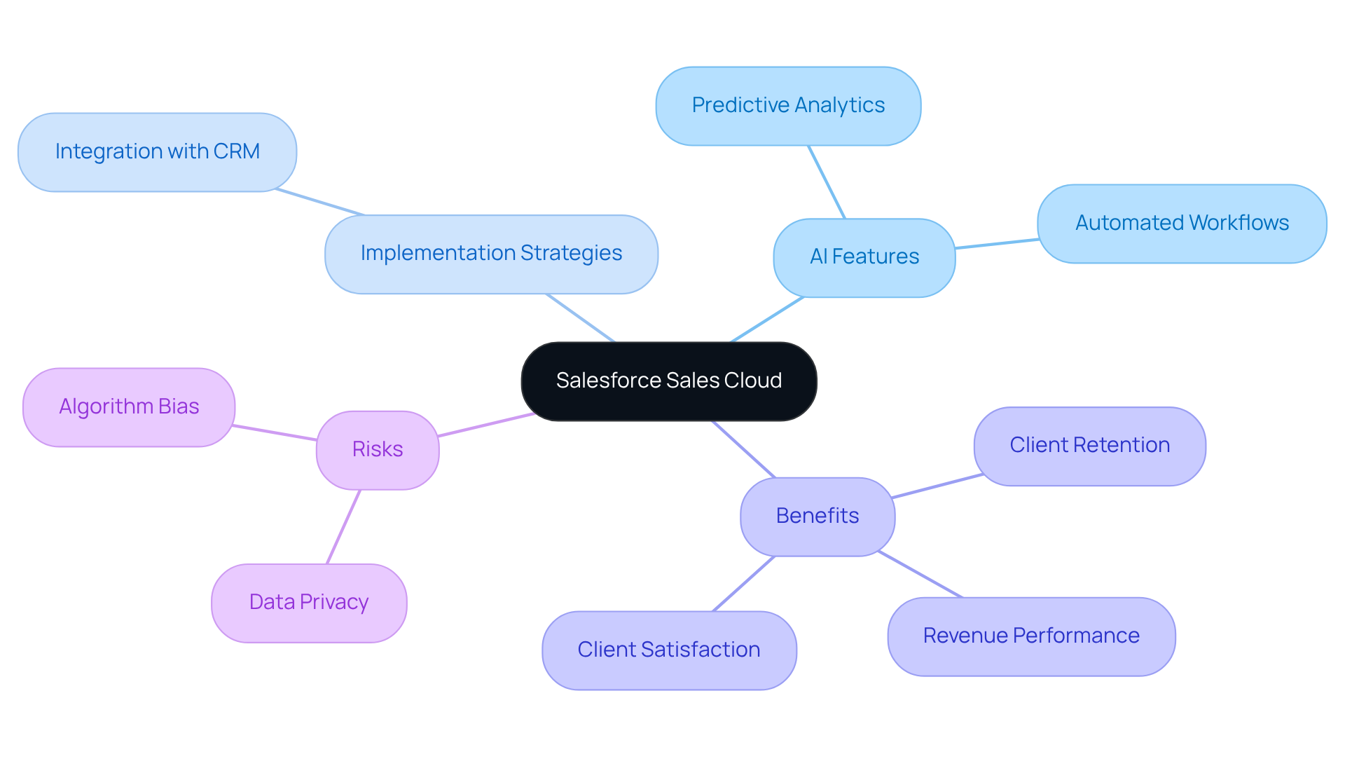 Start at the center with Salesforce Sales Cloud, then explore the branches to see features, strategies for implementation, benefits of using the platform, and potential risks to consider.