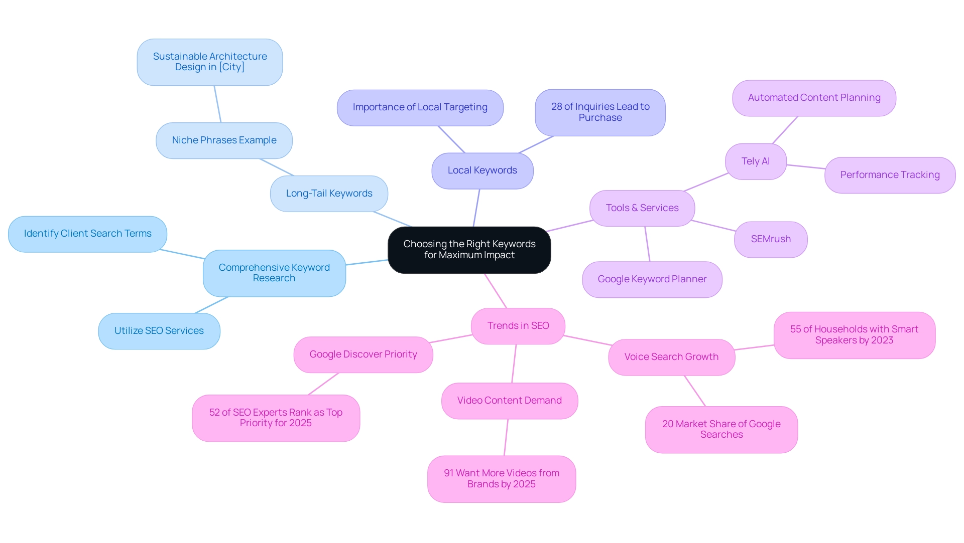 The central node represents the main topic, with branches detailing strategies, examples, and tools related to keyword optimization.