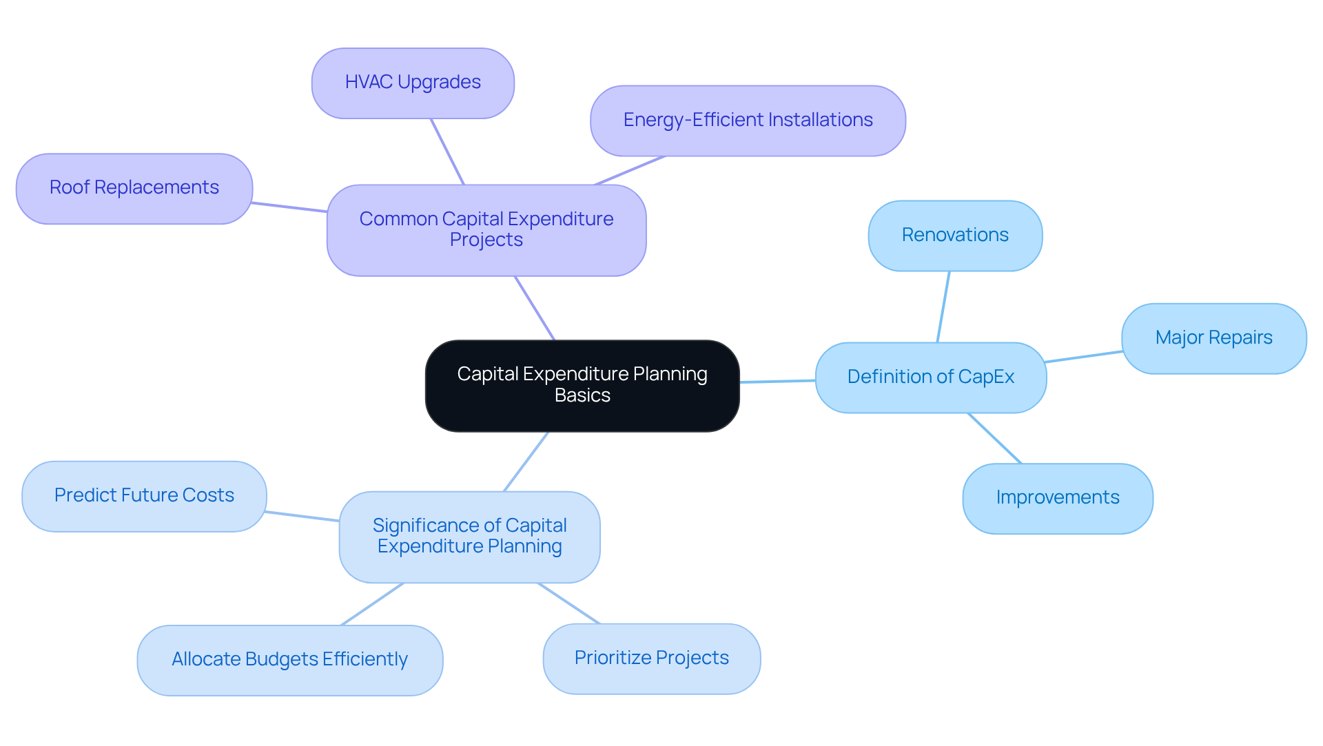 This mindmap starts with the main idea of capital expenditure planning at the center. Each branch represents a key aspect of CapEx, helping you see how they relate to one another. The sub-branches provide more detail on each topic, making it easier to grasp the overall concept and its importance.
