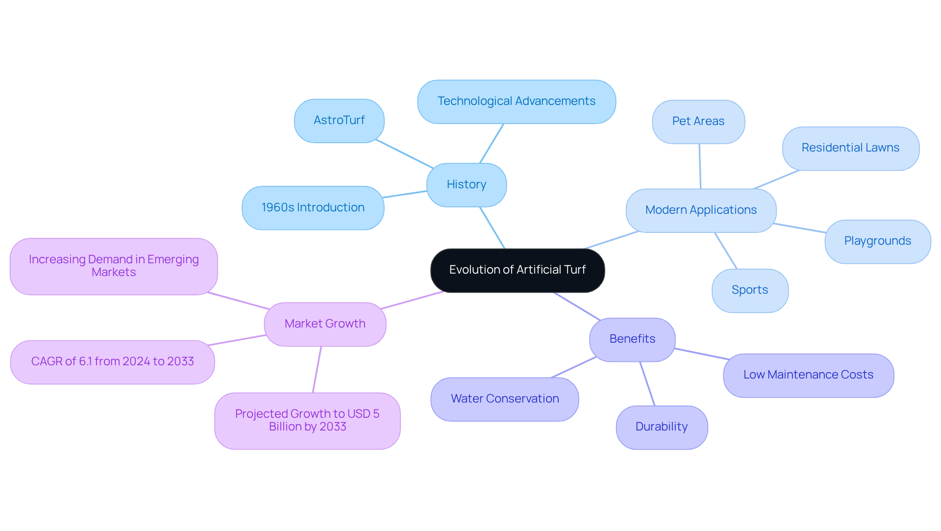 Start at the center with the evolution of artificial turf, then explore its history, modern uses, benefits, and market growth. Each branch represents a key aspect, making it easy to understand how they all connect.