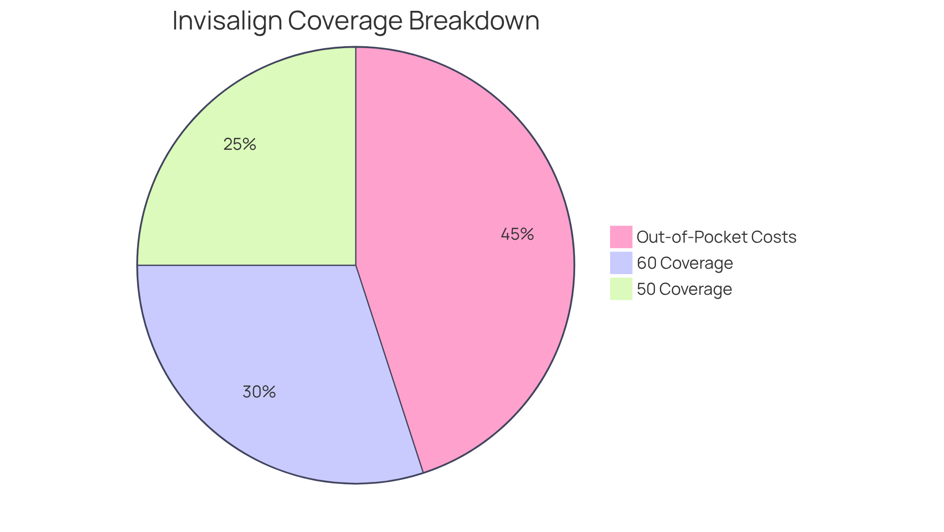 This chart shows how different dental insurance plans cover Invisalign treatments. Each slice represents a type of coverage: the bigger the slice, the more support you can expect from that plan. The out-of-pocket costs slice shows what you might need to pay after insurance.