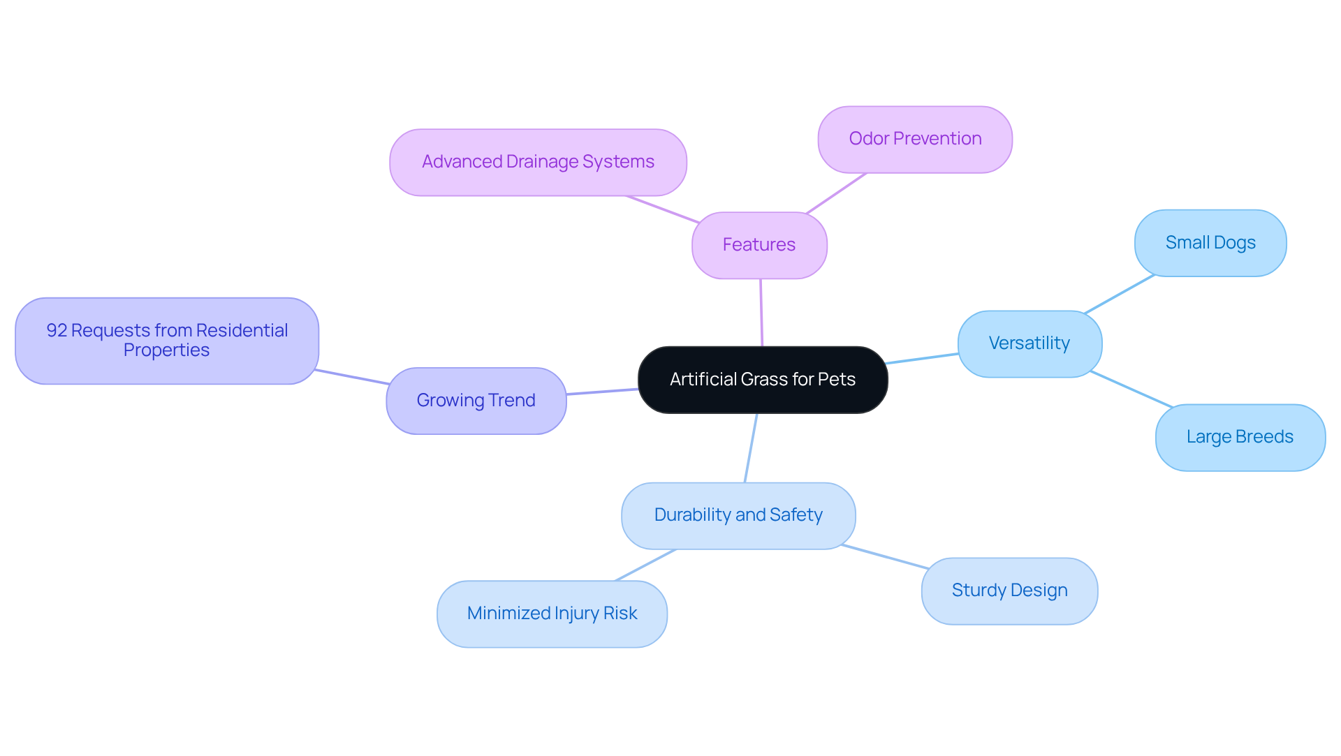The central node represents the main topic, while the branches show different benefits and features of artificial grass for pets. Each color-coded branch helps you easily identify the various aspects that make this turf solution ideal for pet owners.