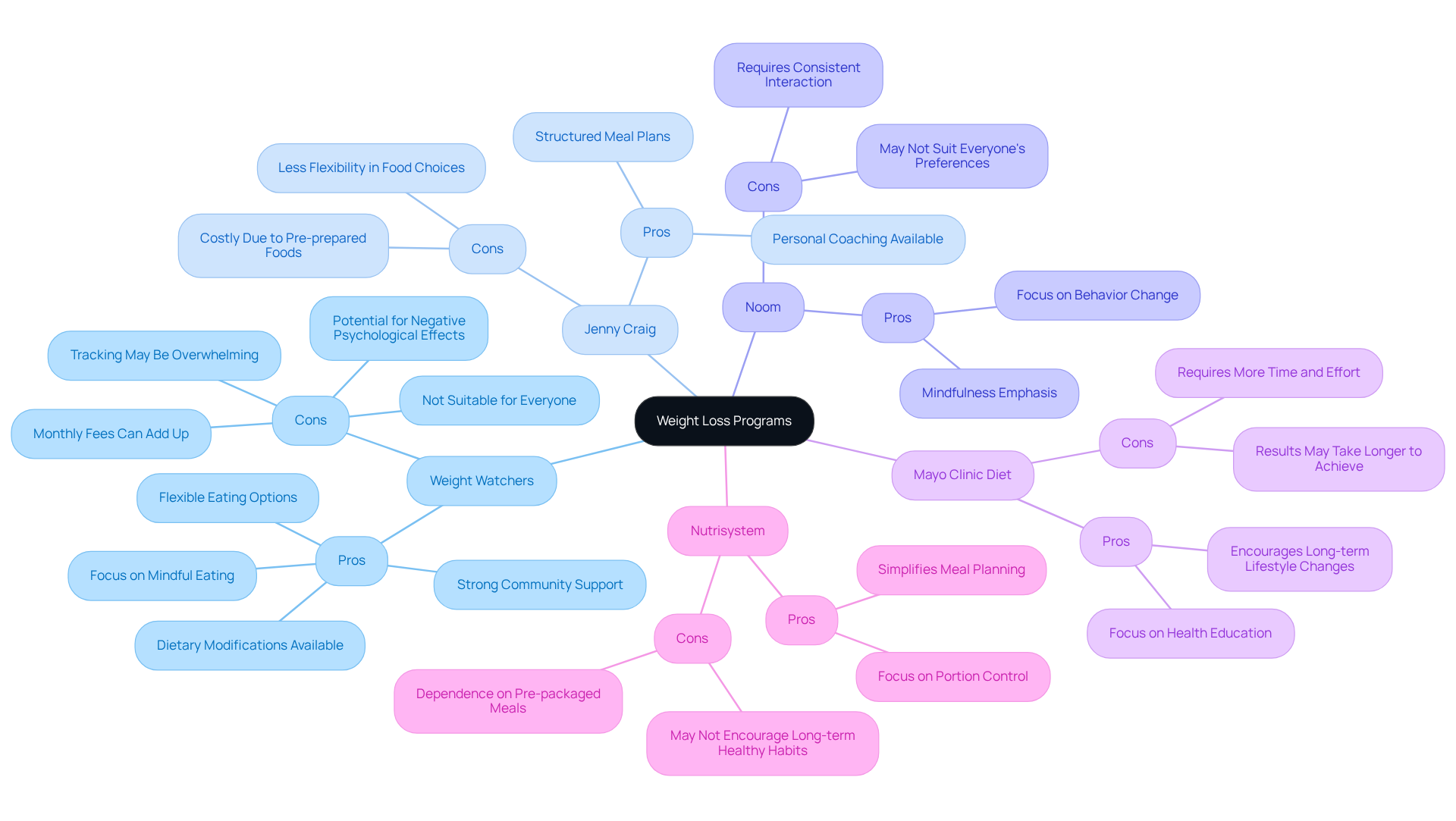 This mindmap shows different weight loss programs and their features. Each branch represents a program, and the sub-branches list the advantages and disadvantages. Use this to compare options and find the best fit for your weight loss journey!