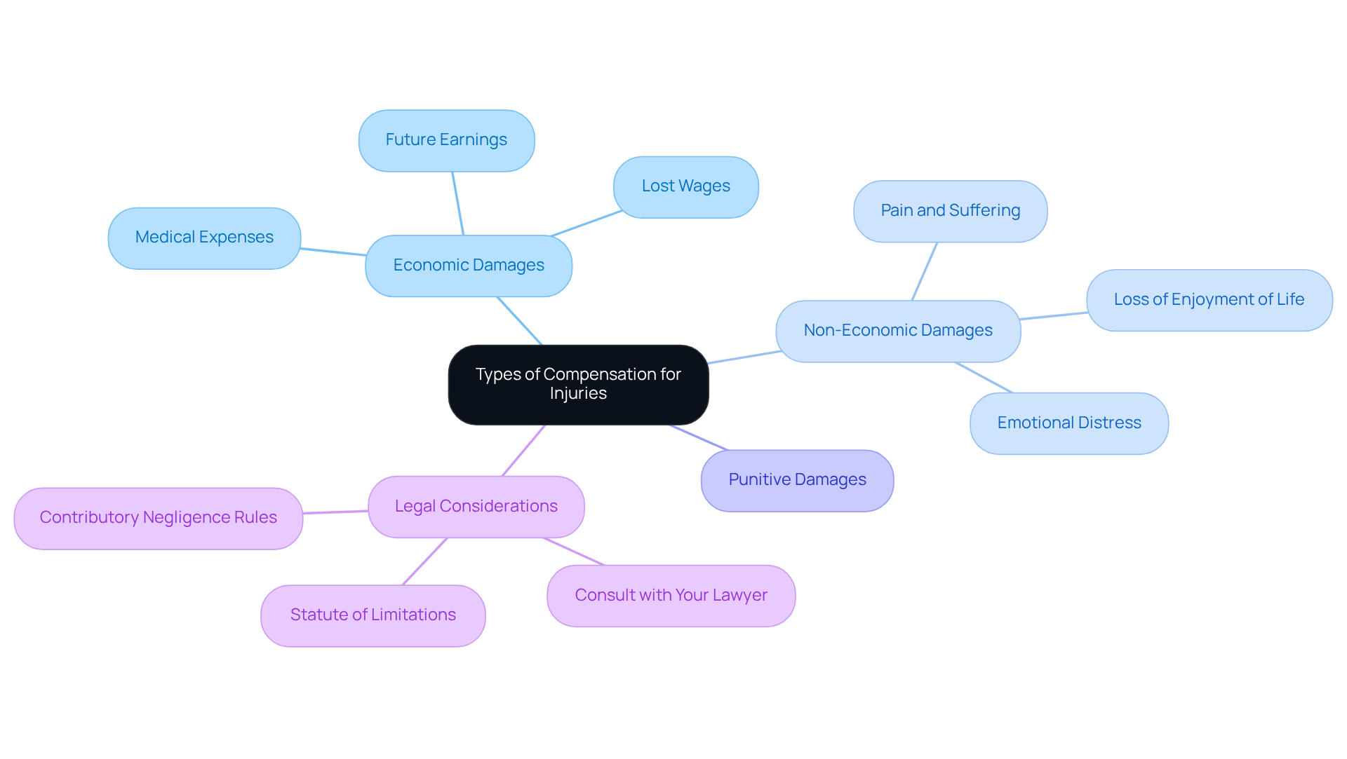 The central node represents the overall topic of compensation for injuries. Each branch shows a main category of compensation, and the sub-branches detail specific types or considerations within those categories. This layout helps you see how different types of compensation relate to each other.
