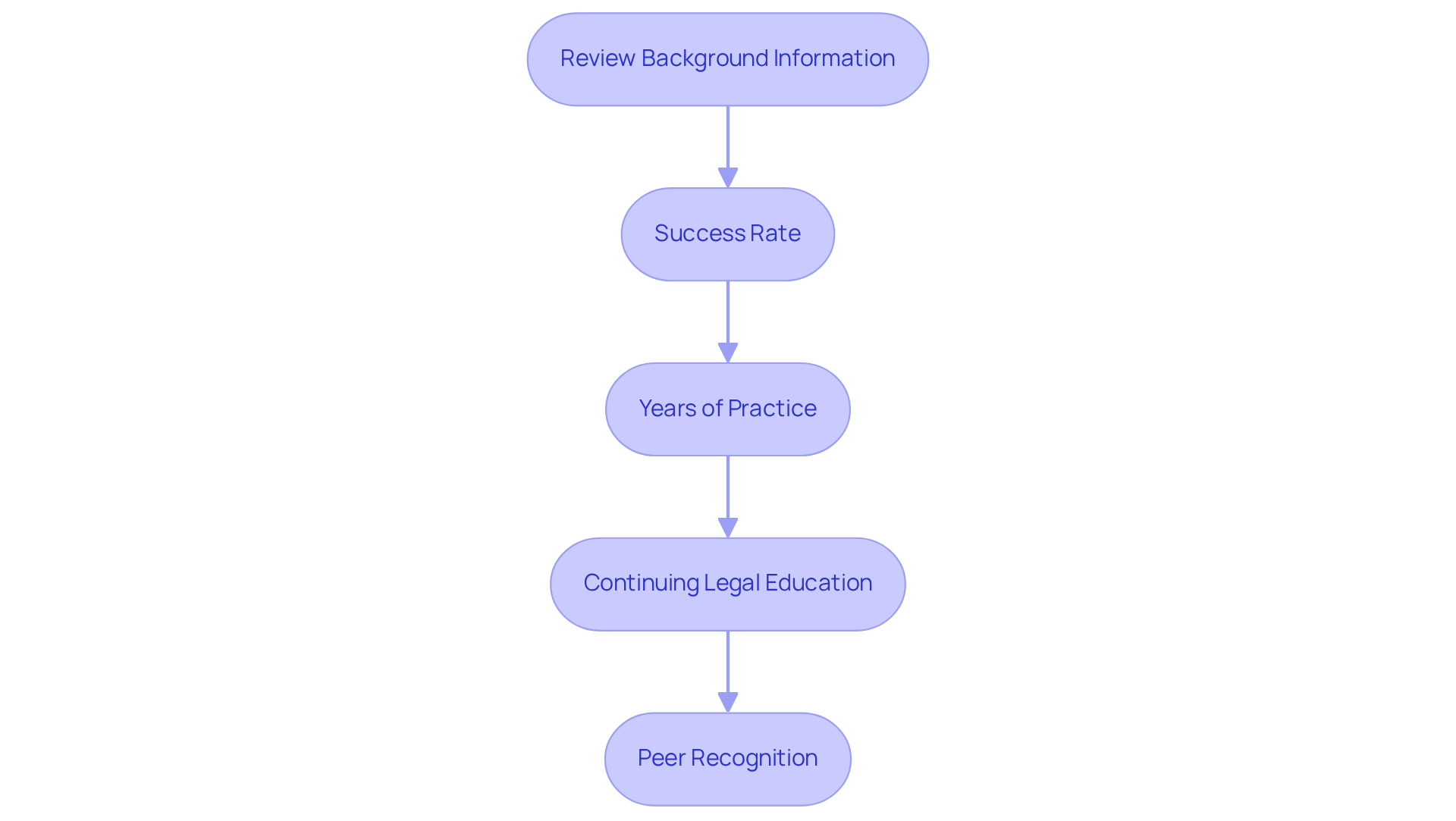 Each box represents a step in finding the right lawyer. Follow the arrows to see how to evaluate their experience and qualifications, ensuring you make an informed choice.