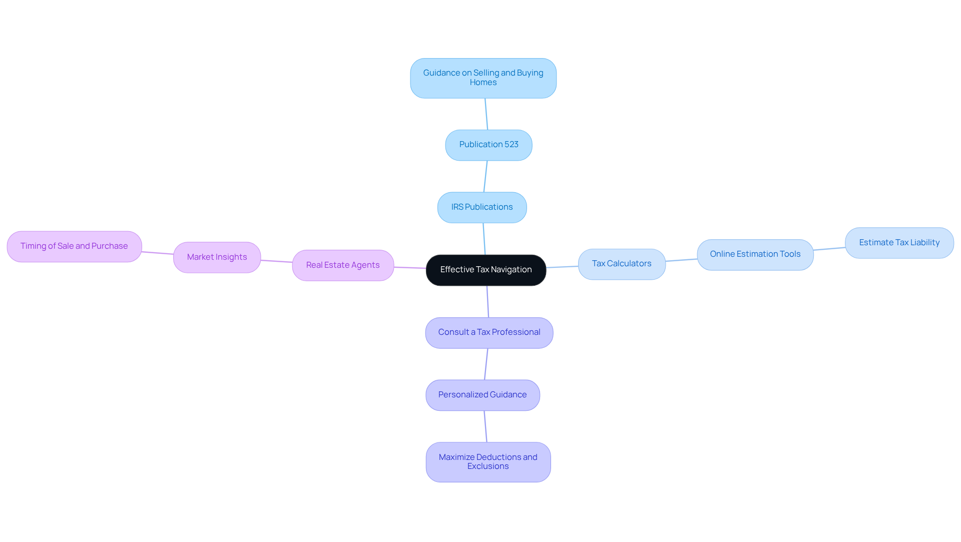 The center represents the main goal of effective tax navigation, while the branches show different resources you can use to help you understand and manage your capital gains tax.