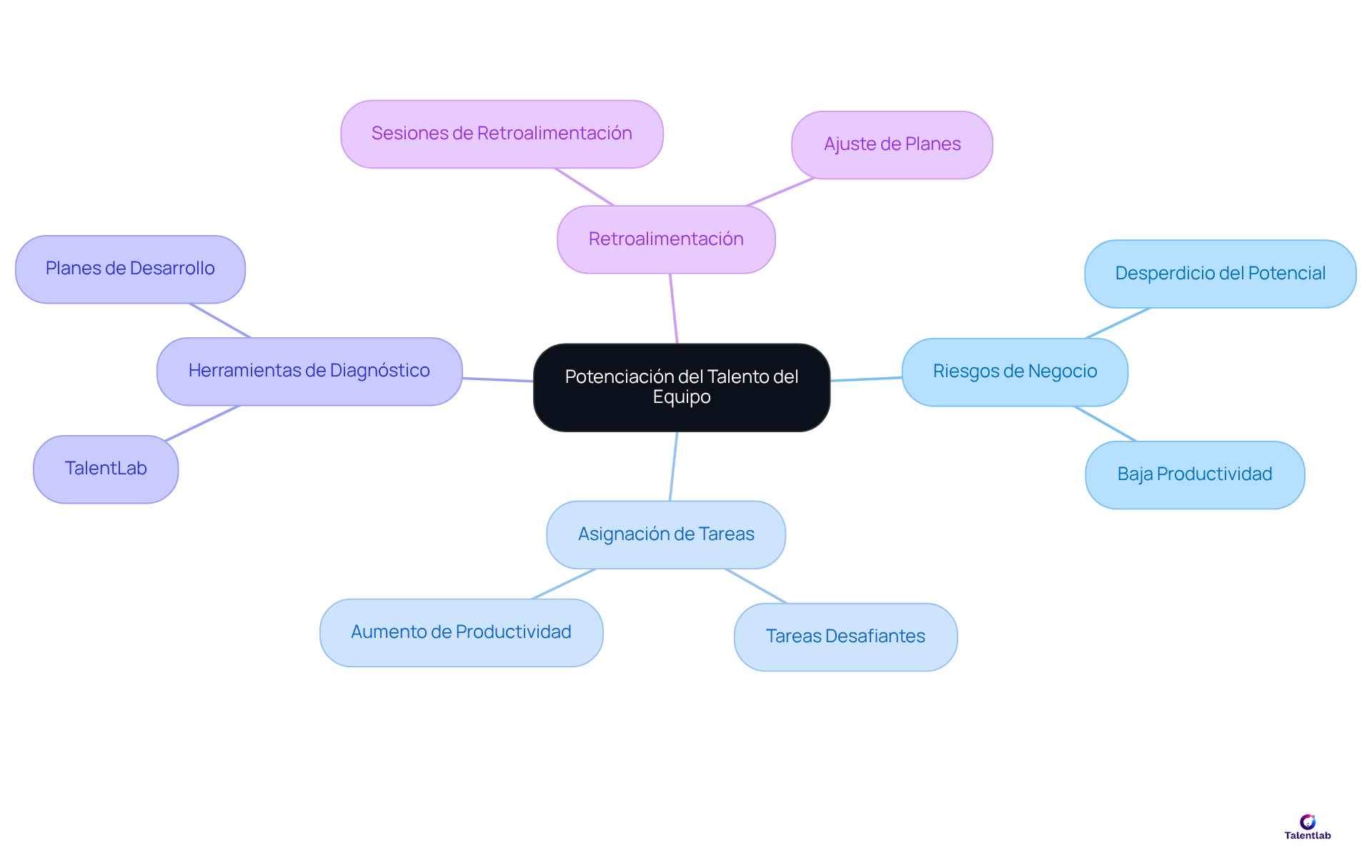 Este mindmap muestra cómo potenciar el talento del equipo. Comienza en el centro con la idea principal y sigue las ramas para ver los riesgos, acciones y herramientas que pueden ayudar a mejorar el rendimiento y la satisfacción del equipo. Este mindmap muestra cómo potenciar el talento del equipo. Comienza en el centro con la idea principal y sigue las ramas para ver los riesgos, acciones y herramientas que pueden ayudar a mejorar el rendimiento y la satisfacción del equipo.