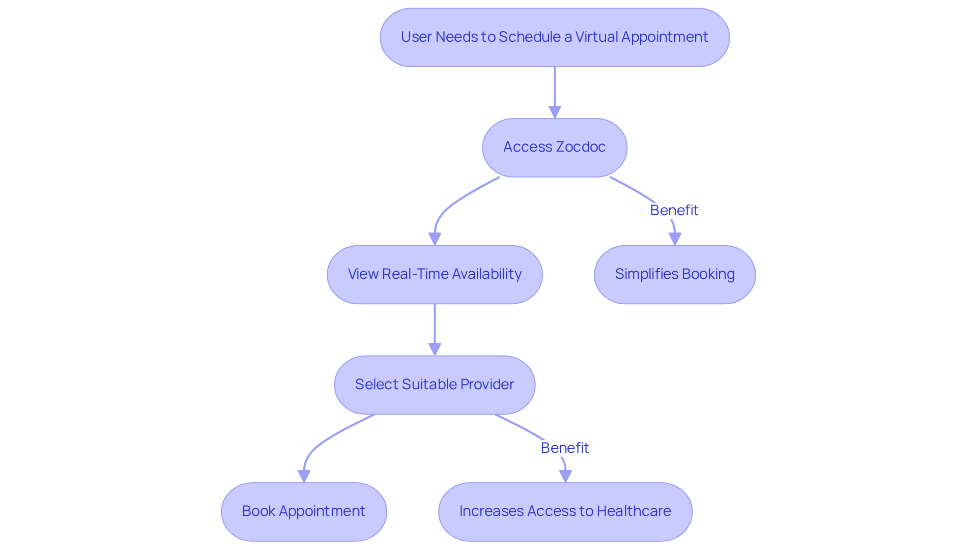 This flowchart shows how users can easily schedule virtual appointments using Zocdoc. Follow the arrows to see each step in the process and the advantages of using the platform. This flowchart shows how users can easily schedule virtual appointments using Zocdoc. Follow the arrows to see each step in the process and the advantages of using the platform.