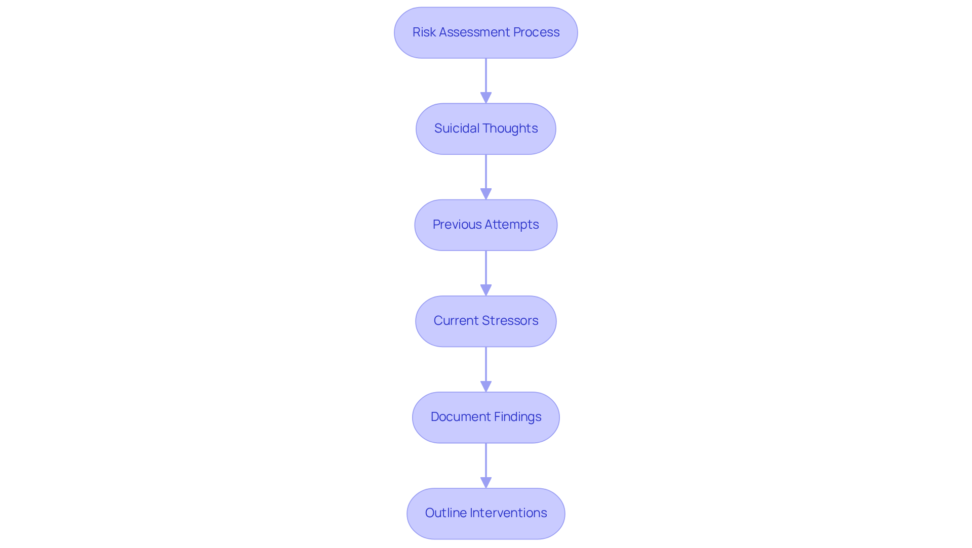 This flowchart outlines the steps involved in assessing risks to ensure patient safety. Each box represents a key inquiry or action in the process, guiding clinicians through the necessary evaluations.