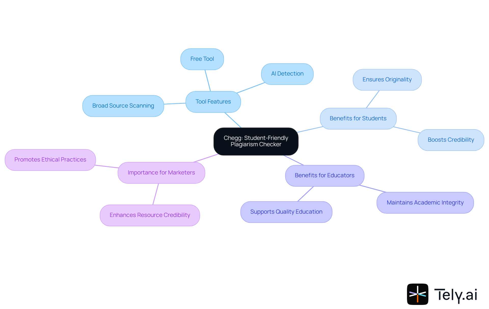 The central node represents Chegg's tool, while each branch explores its various features and benefits for different stakeholders—students, educators, and marketers—showing how they connect to the main idea.