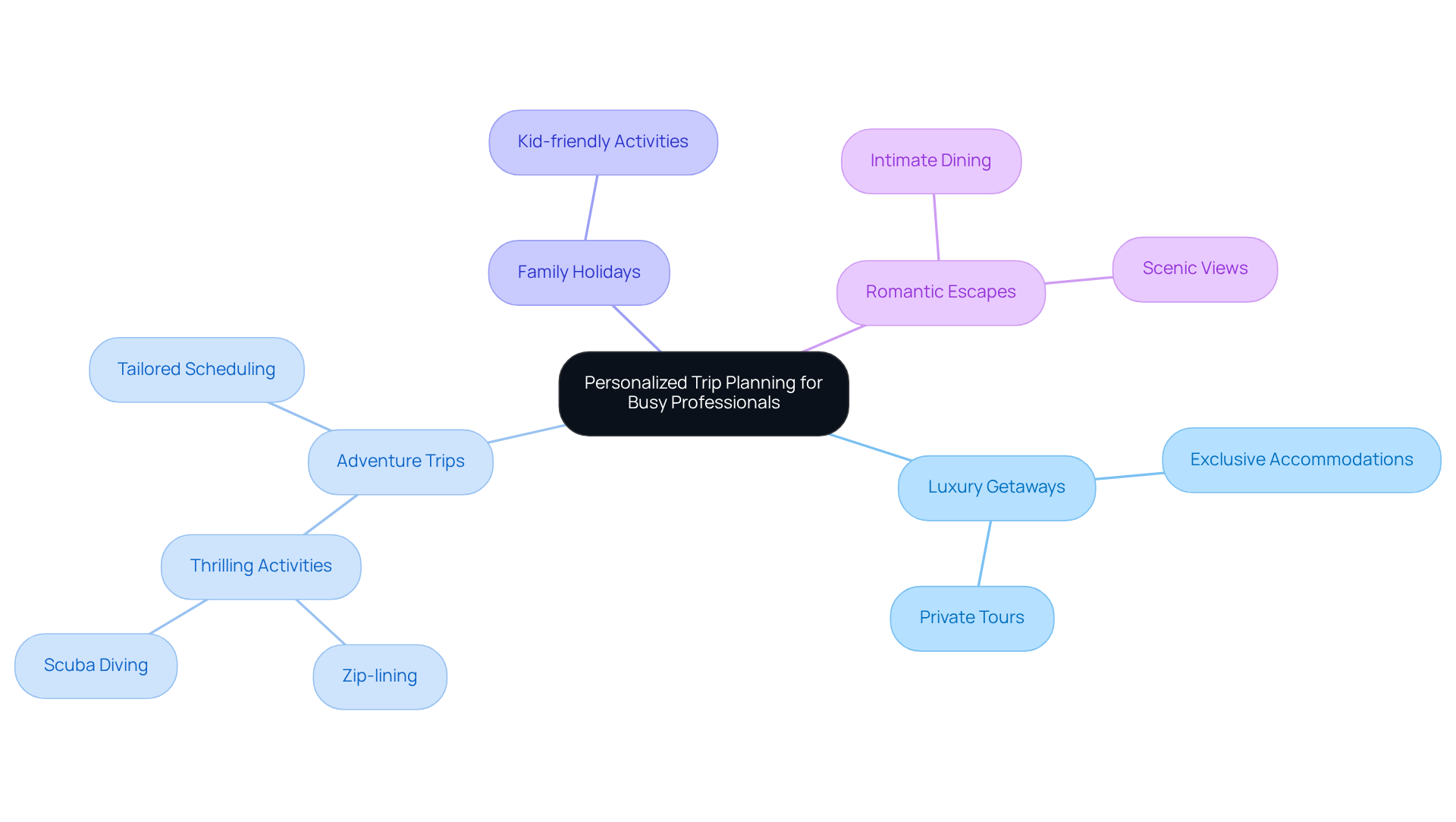 The center represents the main idea of personalized trip planning, while the branches show different vacation types. Each branch highlights unique features, helping you understand the options available for a tailored travel experience.