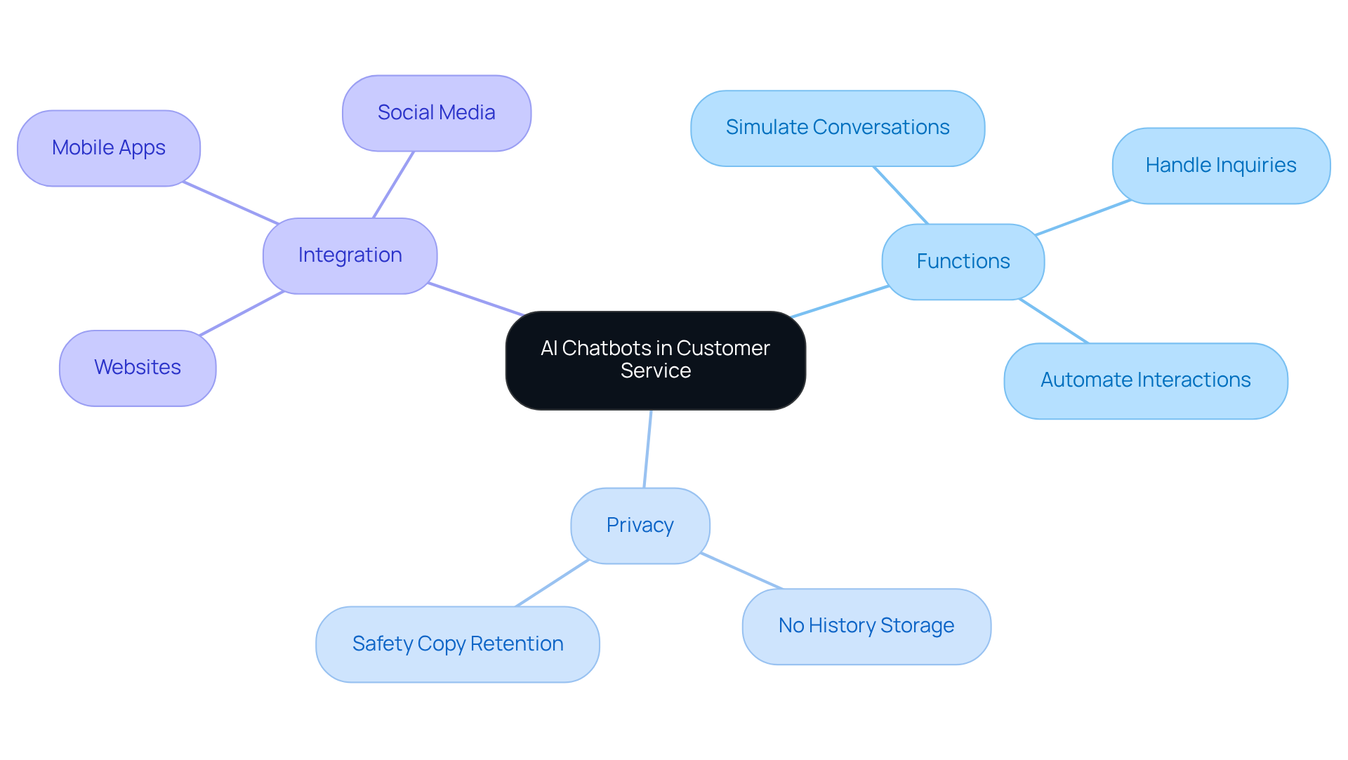 The central node represents AI chatbots, and the branches show their key features and benefits. Each color-coded branch helps you understand different aspects of how these chatbots operate and their importance in customer service. The central node represents AI chatbots, and the branches show their key features and benefits. Each color-coded branch helps you understand different aspects of how these chatbots operate and their importance in customer service.