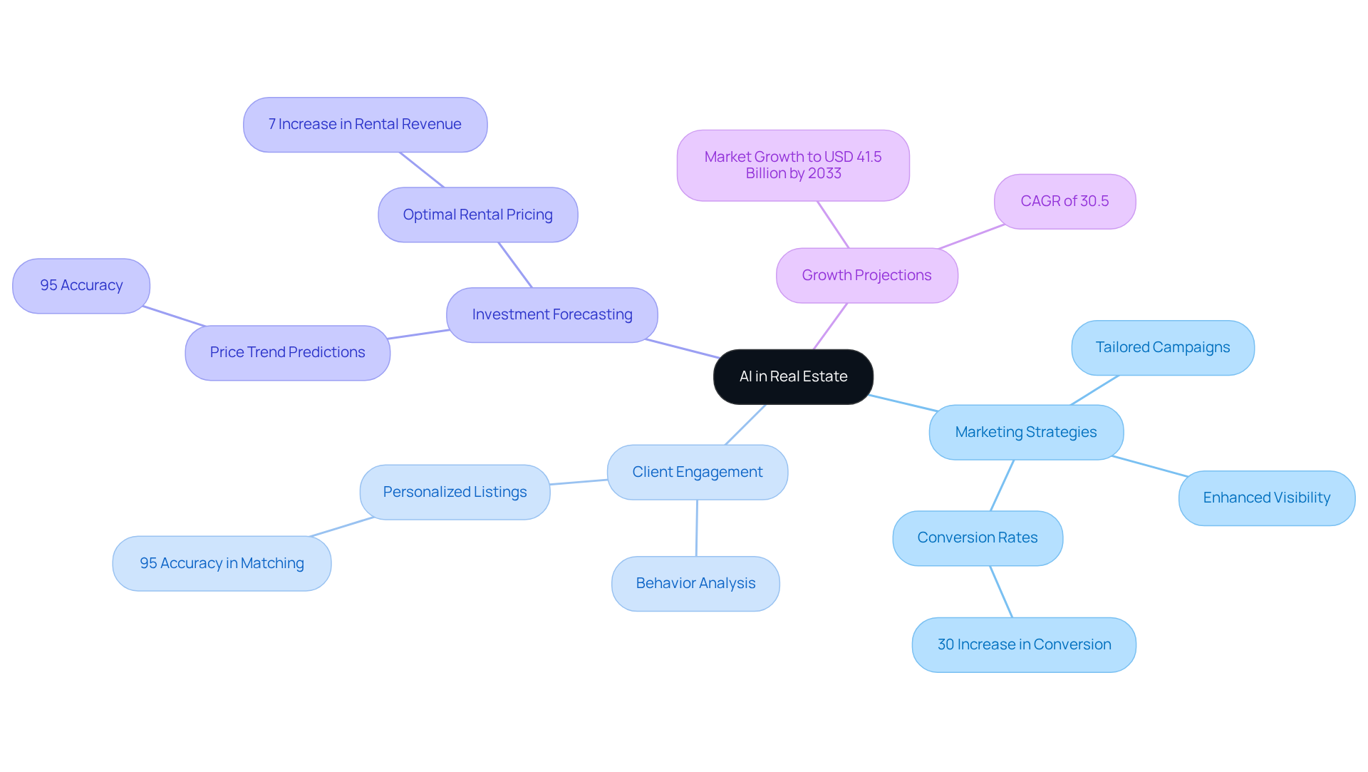The central node represents AI's role in real estate, with branches showing different applications and their impacts. Each color-coded section highlights a specific focus area, making it easy to see how AI enhances various aspects of the real estate market.