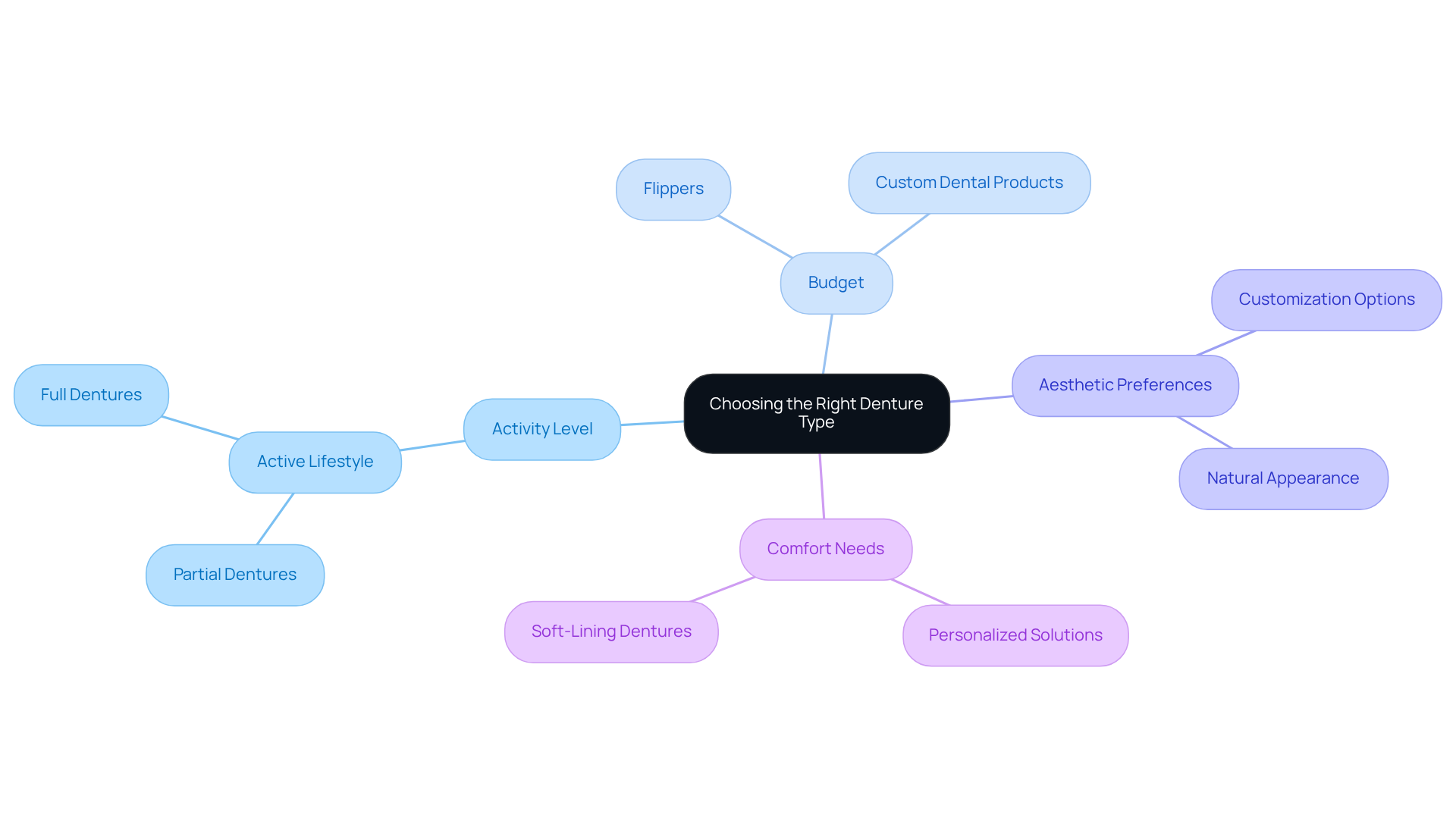 Start at the center with the main decision point, then explore each factor that can influence your choice. Each branch represents a key consideration, helping you understand how to align your denture options with your lifestyle.