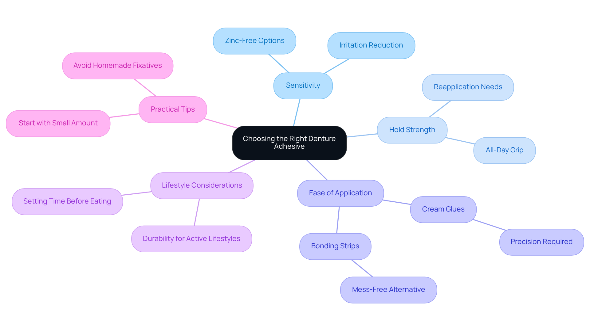 The center node represents the main topic, while each branch highlights a critical factor in selecting the right adhesive. The sub-branches provide additional insights, making it easy to understand each consideration's role in the decision-making process.