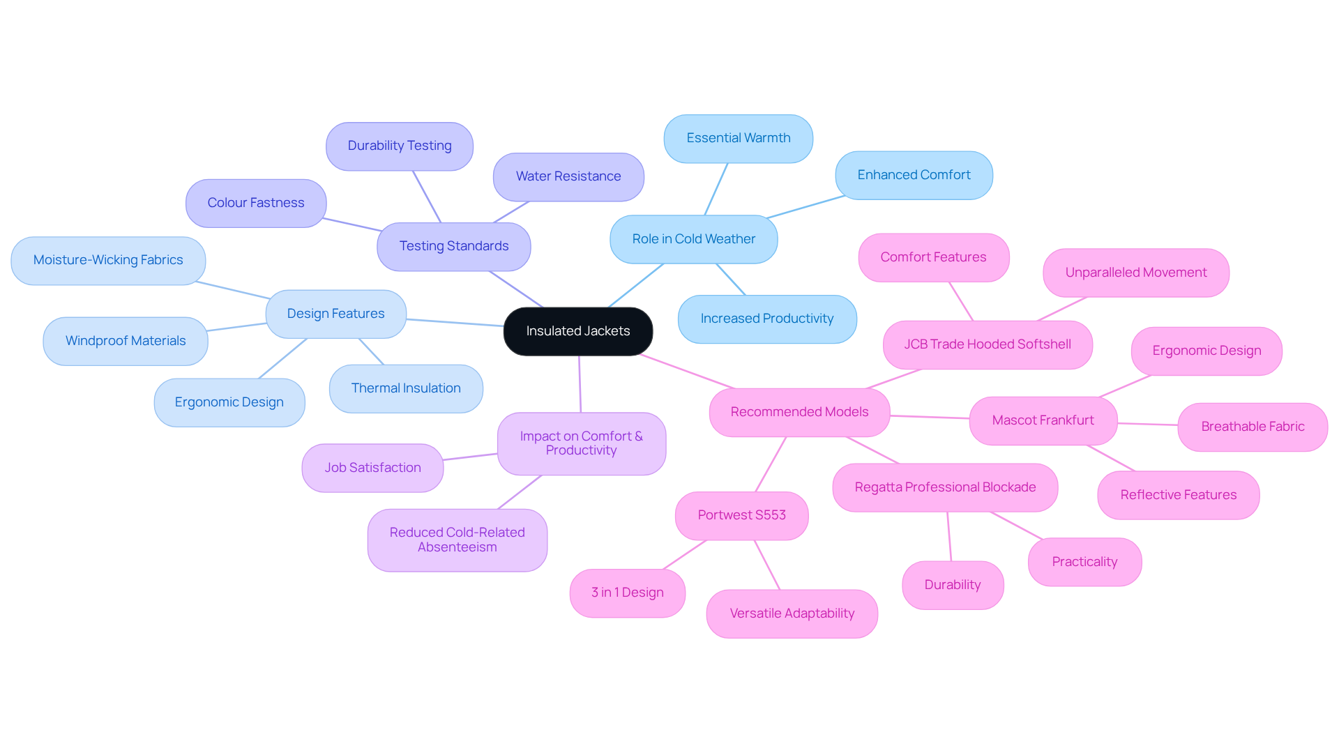 The central node represents insulated jackets, while the branches show their various roles and features. Each sub-branch provides more detail, helping you see how everything connects to the main topic. The central node represents insulated jackets, while the branches show their various roles and features. Each sub-branch provides more detail, helping you see how everything connects to the main topic.