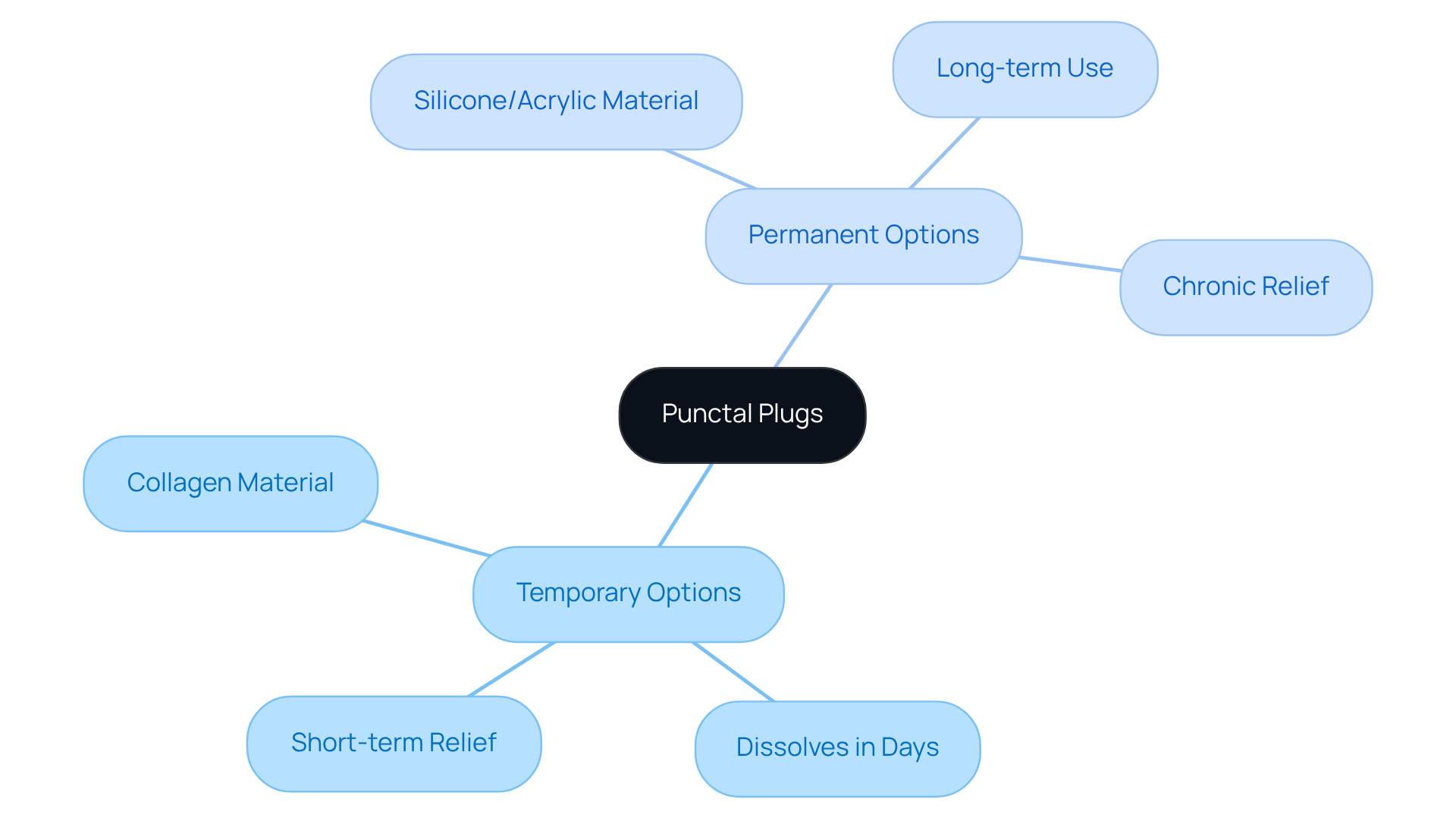 This mindmap starts with the main topic of punctal plugs at the center. The branches show the two main types: temporary and permanent. Each type has its own characteristics listed underneath, helping you see how they differ and what options are available for dry eye relief.