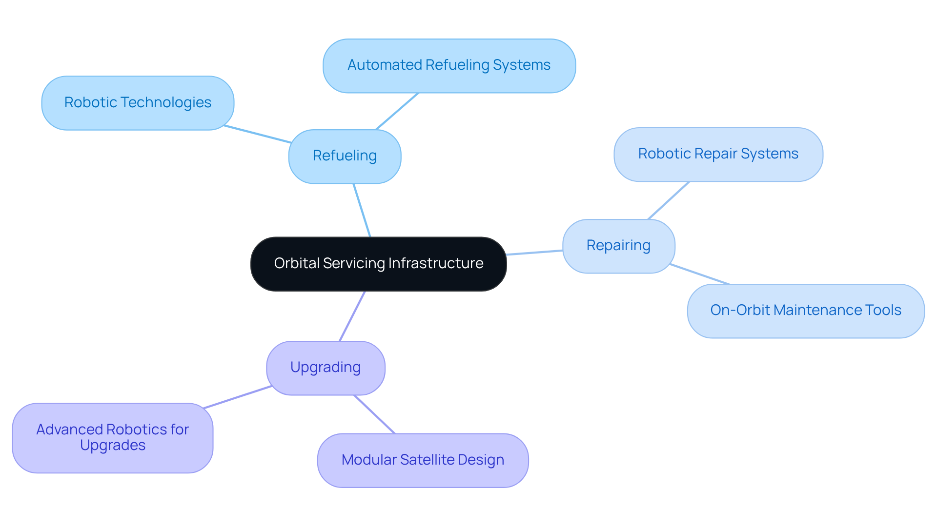 The central node represents the main topic, while the branches show the key capabilities involved in maintaining deep space assets. Each color-coded branch highlights a specific area of focus, making it easy to see how they contribute to the overall infrastructure.