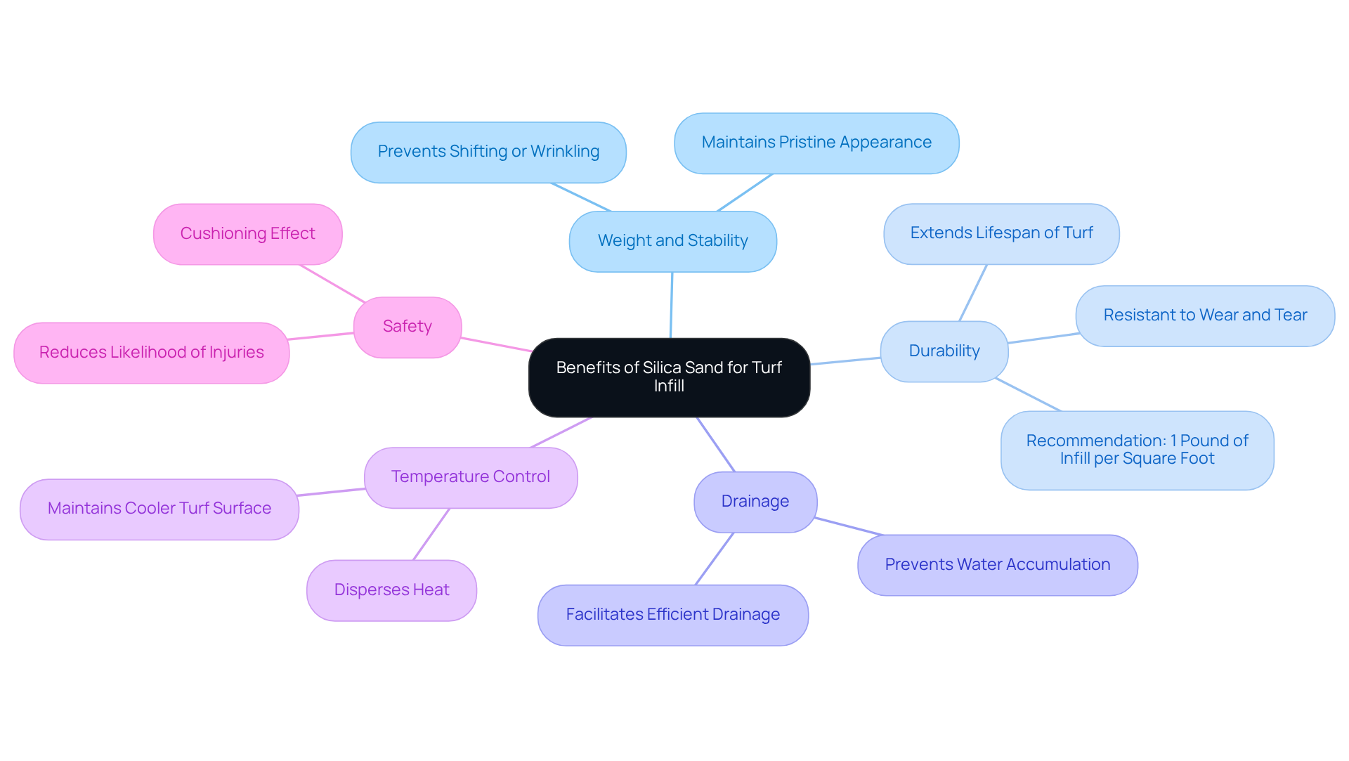 The central node represents the overall topic, while the branches show the specific benefits. Each benefit can have additional details that explain why it's important, making it easy to understand the advantages of using silica sand.