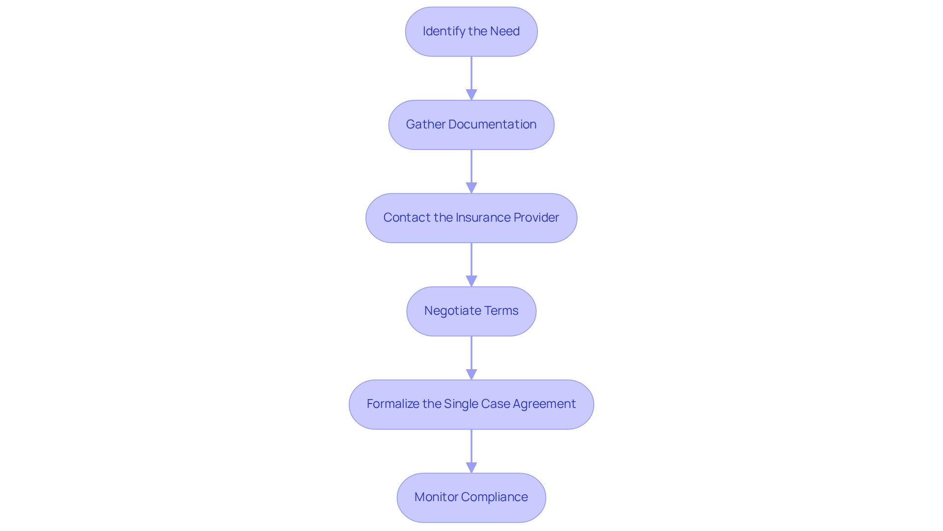 Each box represents a step in the process of implementing a single case agreement. Follow the arrows to see how each step leads to the next, helping clinics navigate the complexities of insurance and patient needs.