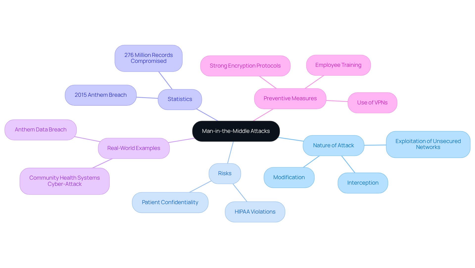 The central node represents the main topic, while the branches show different aspects of MitM attacks. Each branch provides insights into the nature, risks, and examples of these attacks, helping you understand the broader context. The central node represents the main topic, while the branches show different aspects of MitM attacks. Each branch provides insights into the nature, risks, and examples of these attacks, helping you understand the broader context.