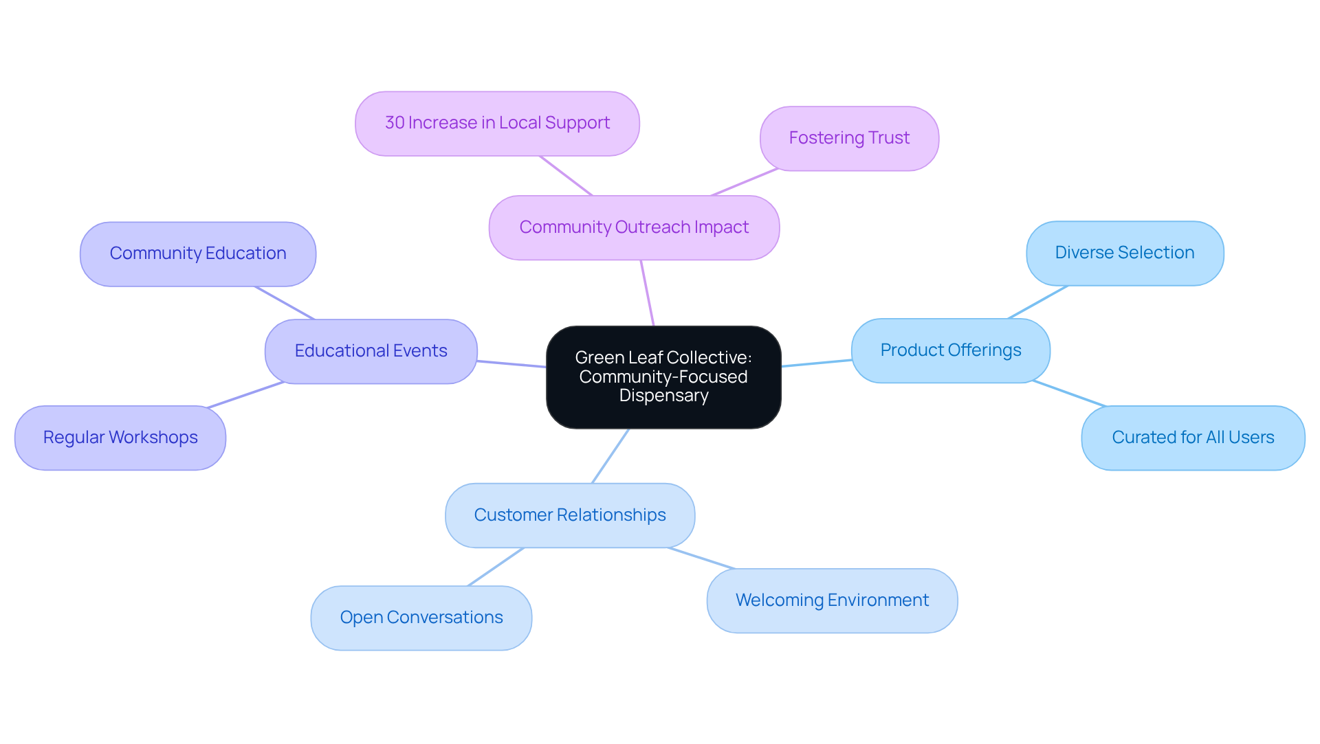 The central node represents the dispensary's mission, while the branches illustrate key areas of focus. Each sub-branch reveals supporting details that enhance understanding of how Green Leaf Collective engages with its community. The central node represents the dispensary's mission, while the branches illustrate key areas of focus. Each sub-branch reveals supporting details that enhance understanding of how Green Leaf Collective engages with its community.