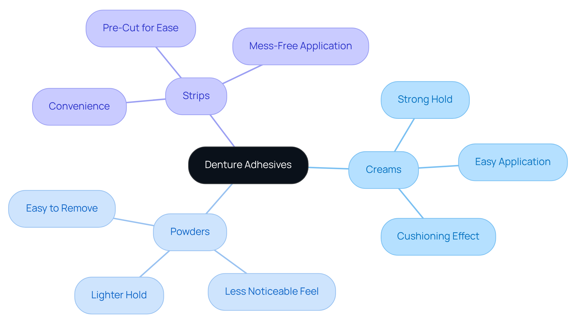The central node represents denture adhesives, and each branch shows a type of adhesive with its characteristics. This layout helps you understand which type might work best for you based on comfort and usability.