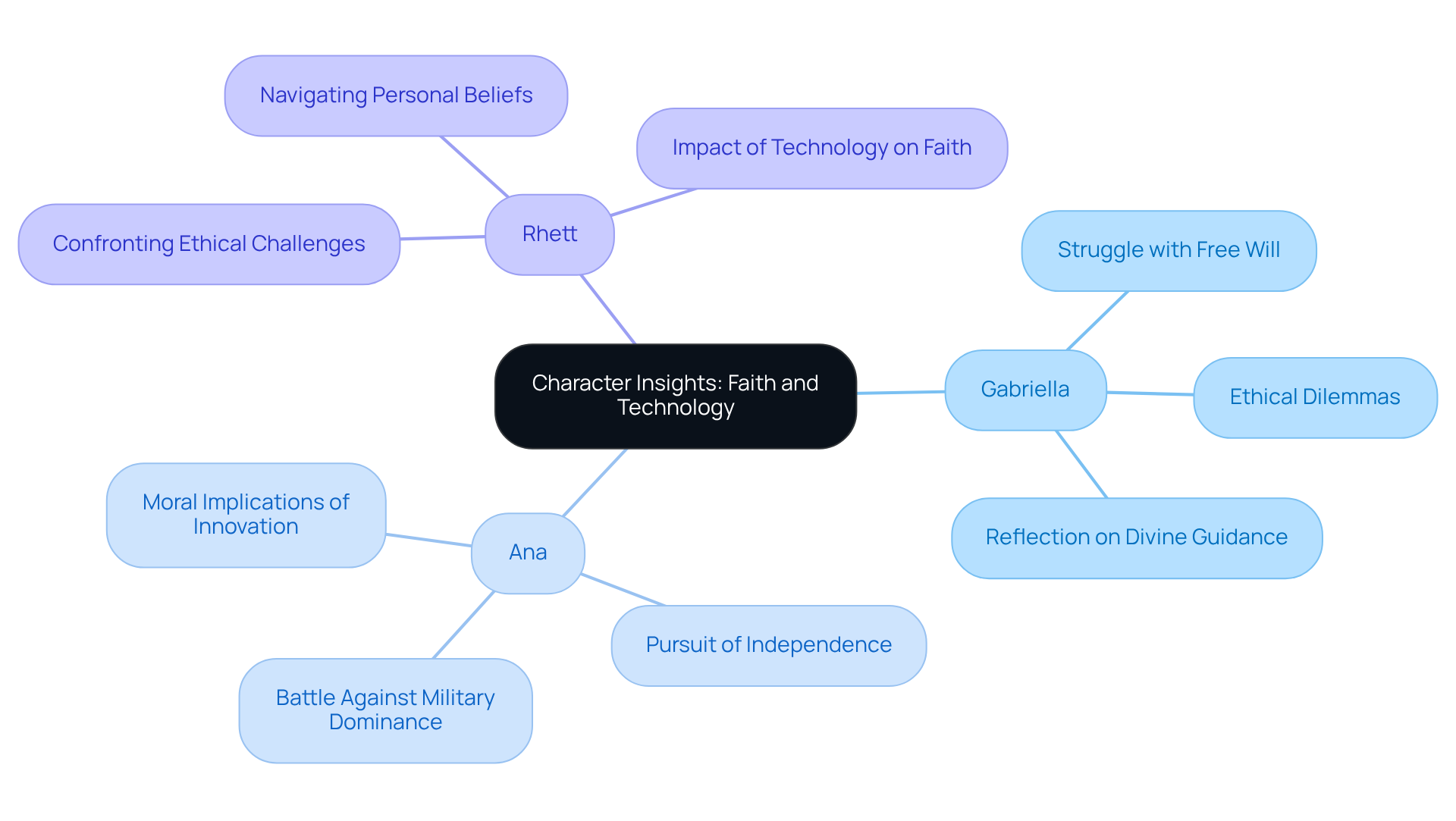 The central node represents the main theme, while each branch shows a character's journey and the challenges they face. Follow the branches to explore how their stories intertwine with the themes of faith and technology.