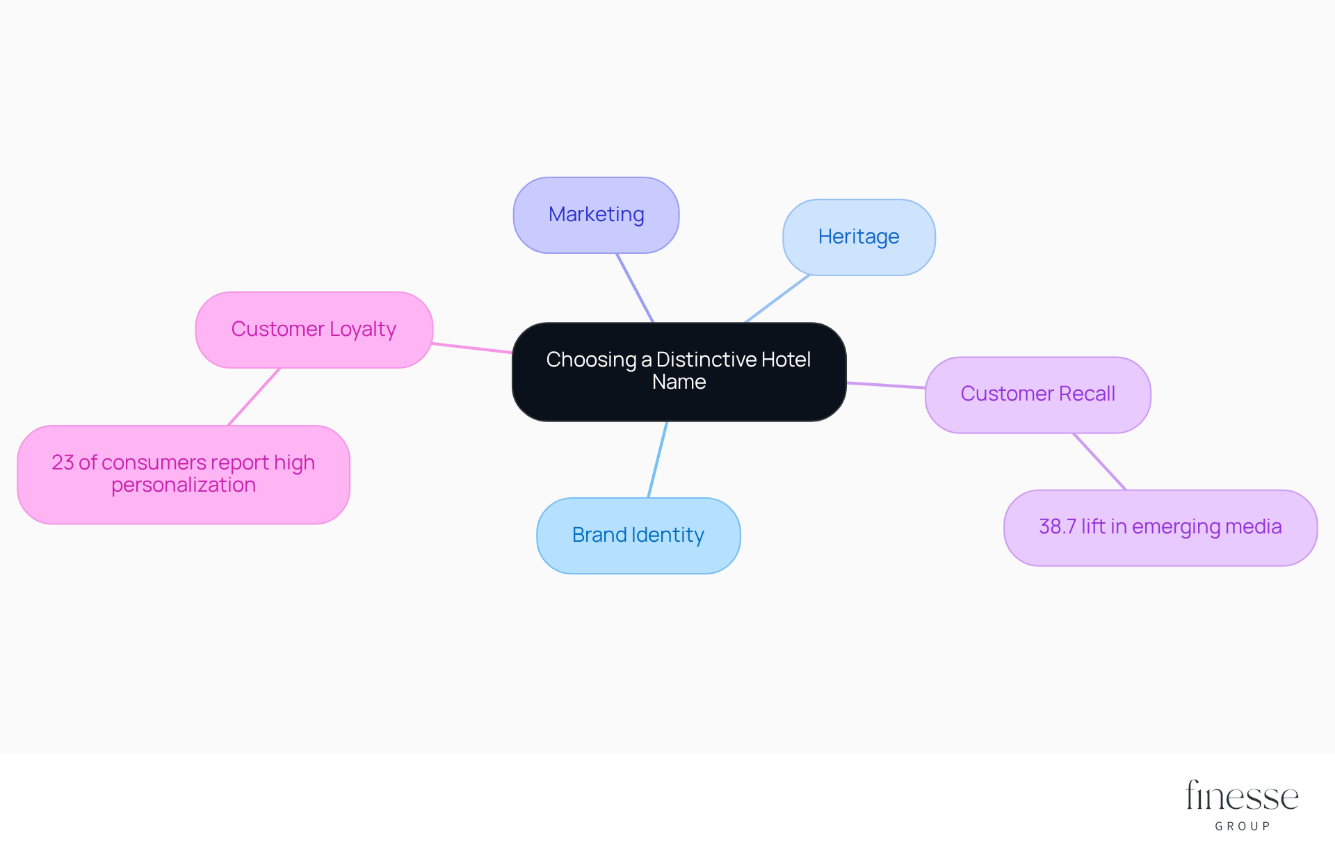 The central idea shows how a distinctive name influences various factors like marketing, guest recall, and loyalty. Each branch highlights a specific aspect, providing a comprehensive view of its importance.