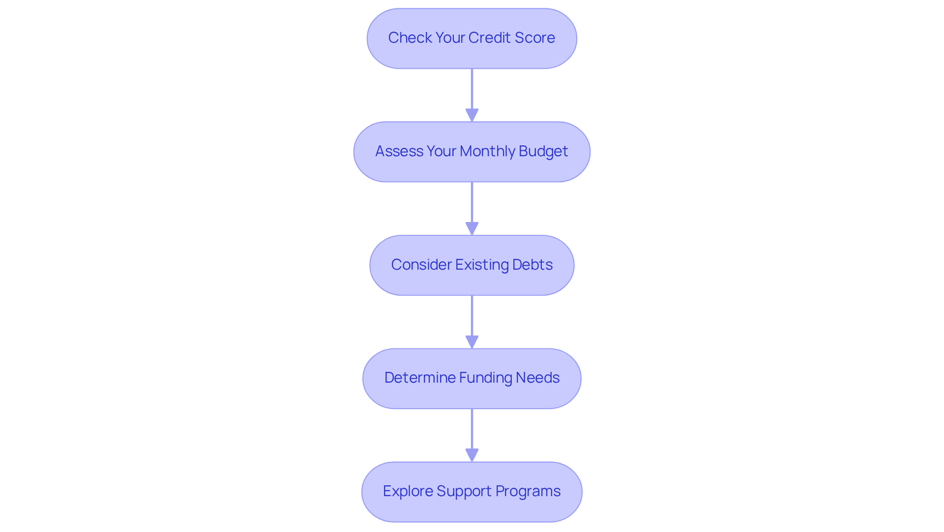 Each box represents a step in the evaluation process. Follow the arrows to see how to assess your financial situation before applying for financing.