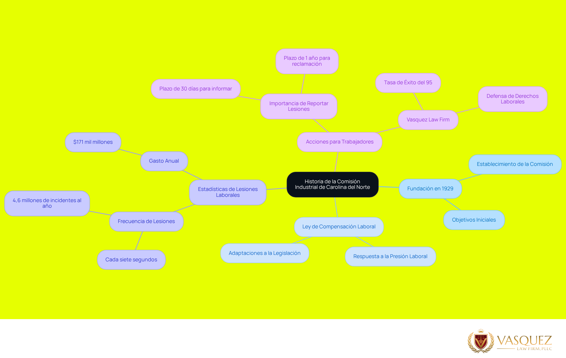 El nodo central representa el tema principal. Las ramas principales muestran las áreas clave de evolución y contexto, y las sub-ramas proporcionan detalles específicos, ayudando a comprender mejor la historia y la importancia de la Comisión.