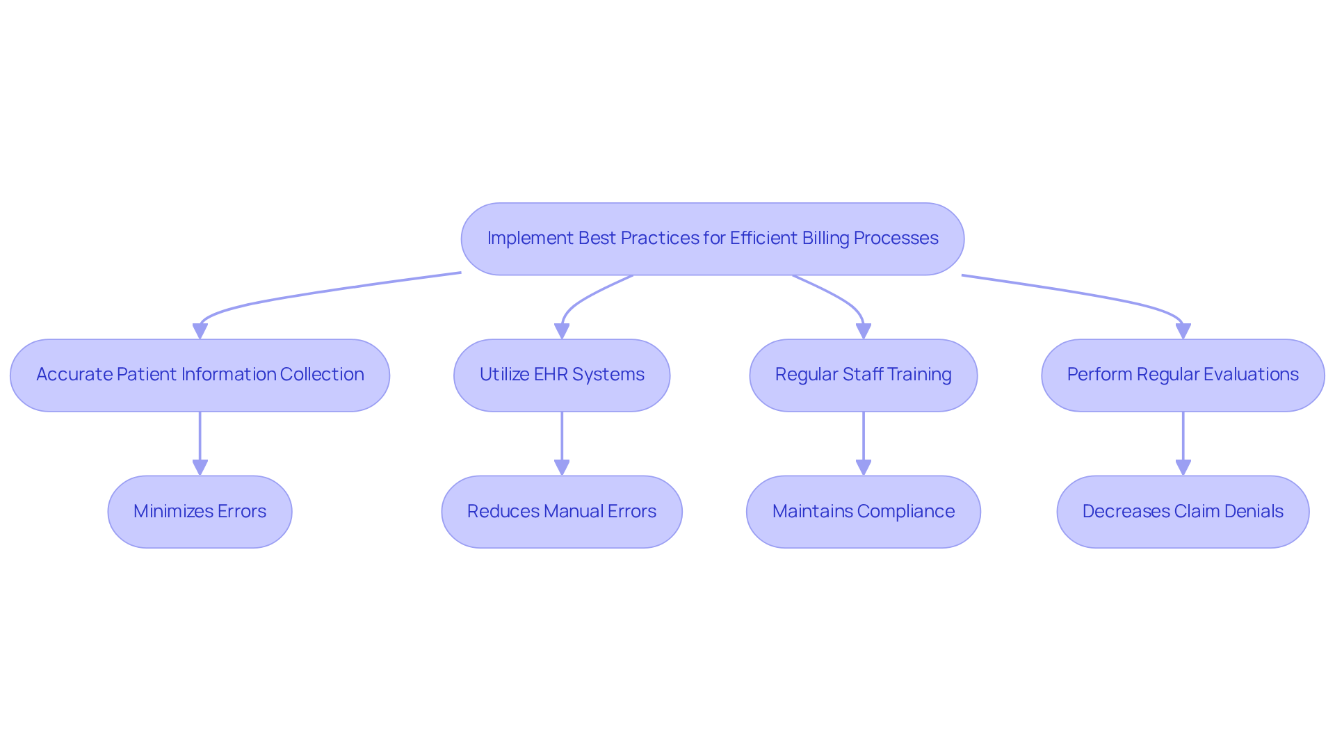 This flowchart outlines the key steps to improve billing efficiency in healthcare. Each box represents a practice that contributes to better invoicing, and the arrows show how these practices connect to enhance overall operational efficiency. This flowchart outlines the key steps to improve billing efficiency in healthcare. Each box represents a practice that contributes to better invoicing, and the arrows show how these practices connect to enhance overall operational efficiency.