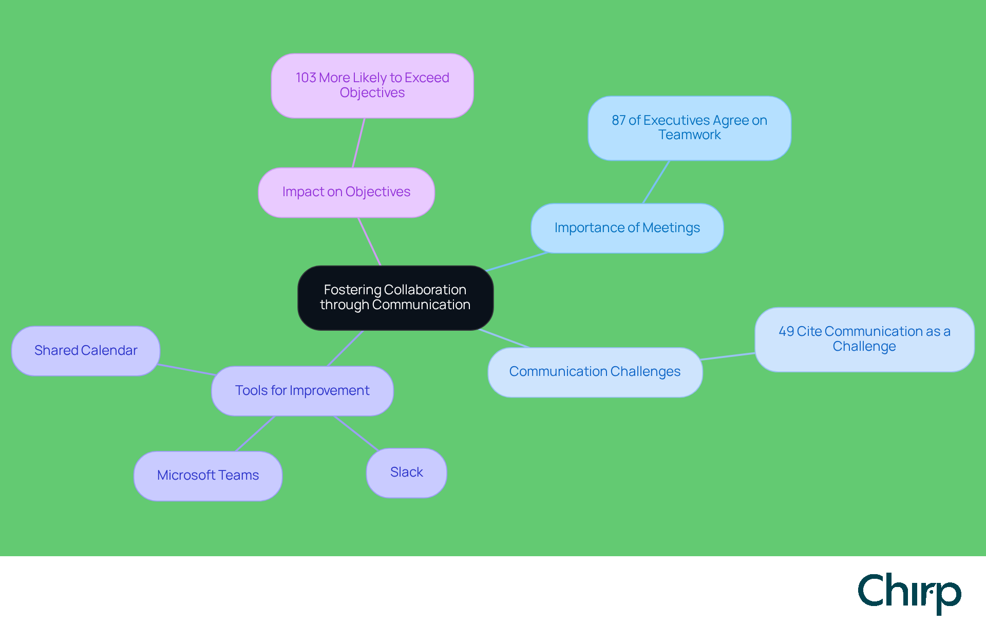 The central idea is about enhancing collaboration through communication. Each branch represents a key aspect: the importance of meetings, challenges faced, tools to improve communication, and the positive impact on business objectives.