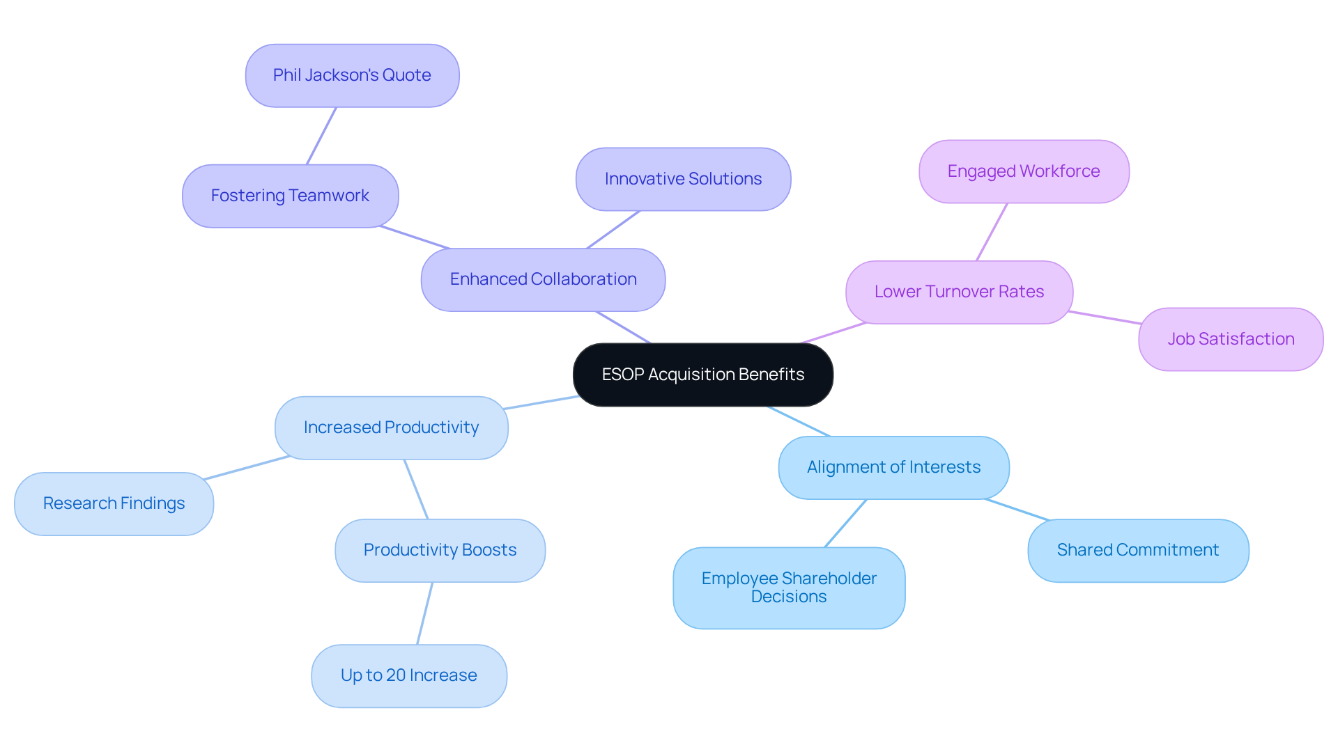 The central node represents the main theme of ESOP benefits. Each branch illustrates a specific advantage, and the sub-points provide detailed insights and examples, showing how these aspects work together to enhance organizational success.