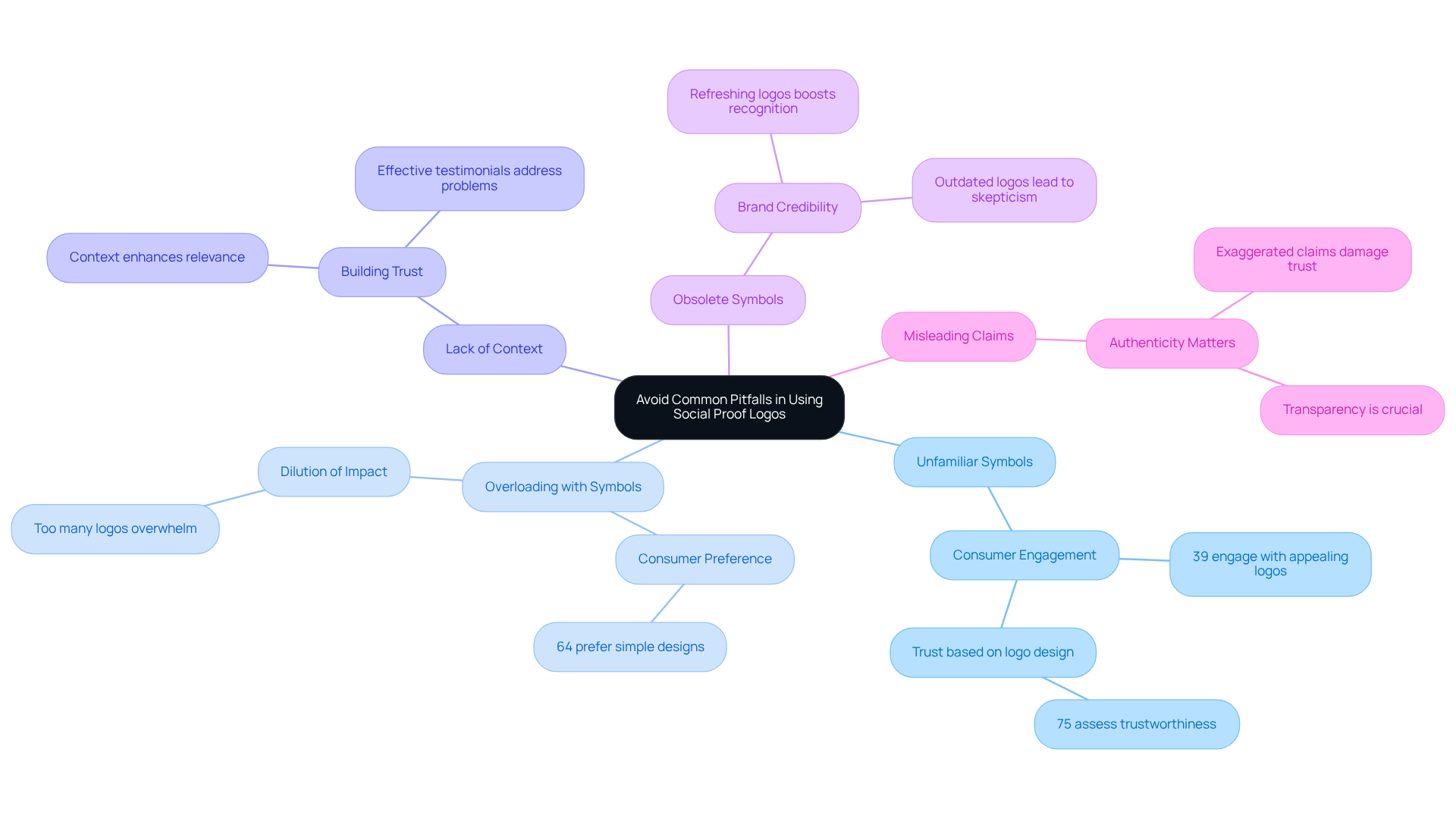 This mindmap starts with the main idea in the center and branches out to show the different pitfalls businesses should avoid. Each branch represents a specific pitfall, and the sub-branches provide more details about why these pitfalls matter. Follow the branches to understand how each issue can impact credibility and trust. This mindmap starts with the main idea in the center and branches out to show the different pitfalls businesses should avoid. Each branch represents a specific pitfall, and the sub-branches provide more details about why these pitfalls matter. Follow the branches to understand how each issue can impact credibility and trust.