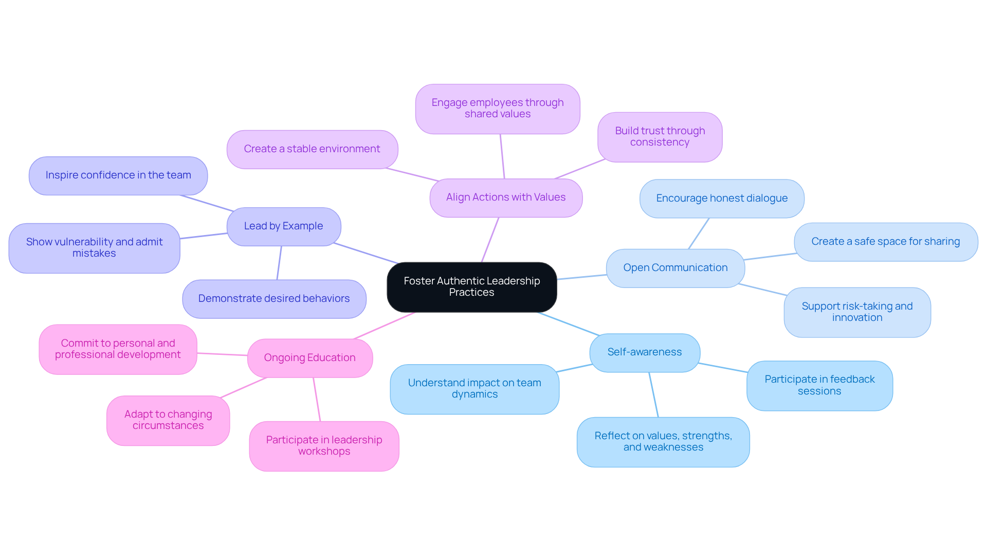 The central node represents the overall goal of fostering authentic leadership. Each branch shows a key practice, and the sub-branches provide specific actions or insights to implement that practice. This layout helps you see how each practice contributes to effective leadership.