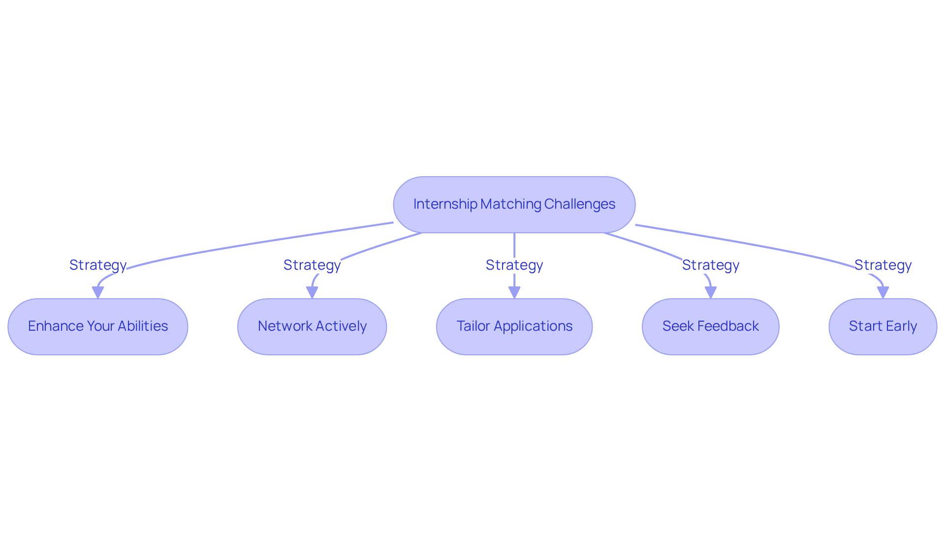 Each box represents a strategy to tackle common challenges in finding internships. Follow the arrows to see how these strategies can help you succeed in your internship search.