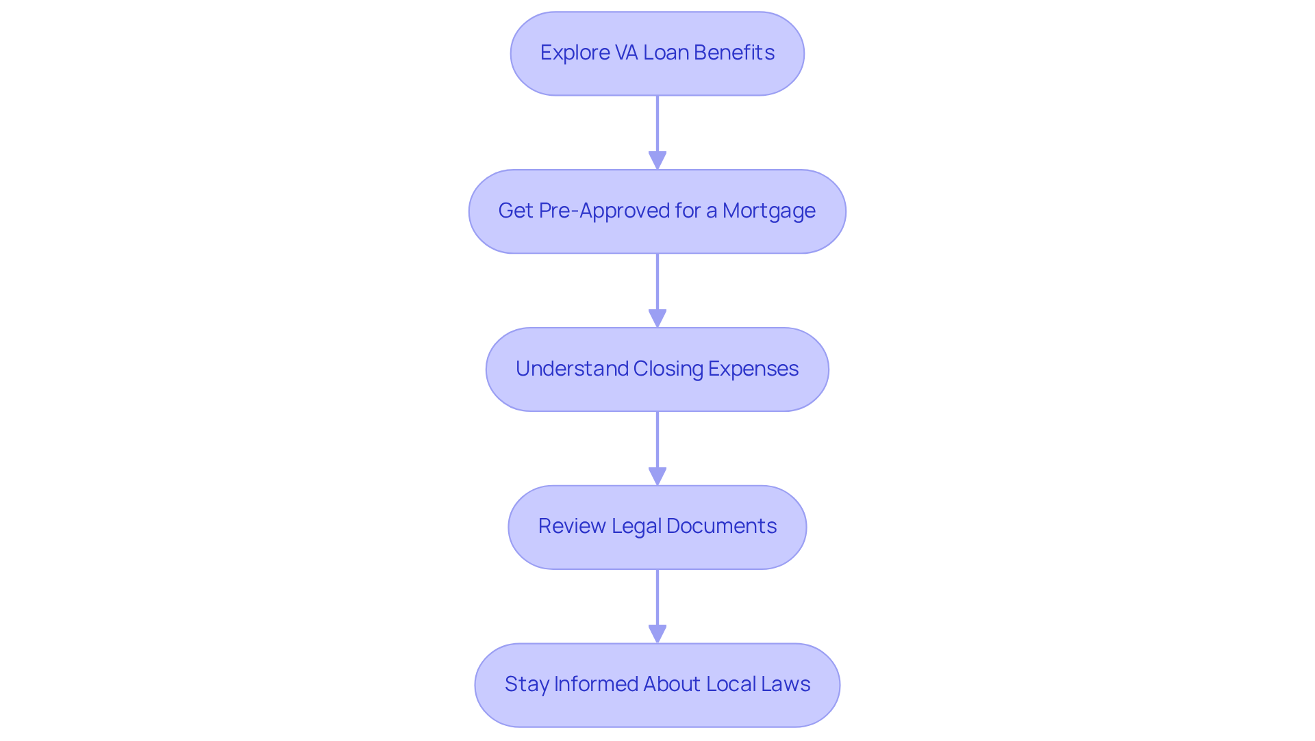 Each box represents a step in the home-buying journey. Follow the arrows to see the order in which you should tackle these important tasks.