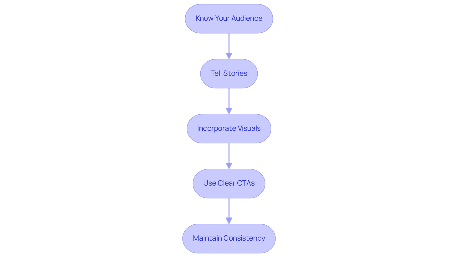 Each box represents a key strategy for creating engaging content. Follow the arrows to see how each step builds on the previous one, guiding you through the process of connecting with your audience.