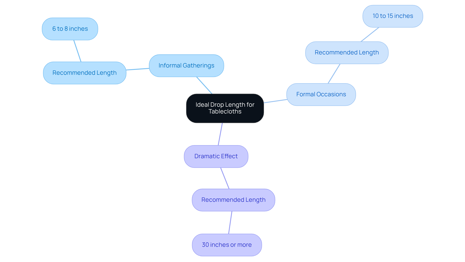 The central idea is the ideal drop length for tablecloths. Each branch shows different recommendations based on the type of event, helping you choose the right length for your occasion.