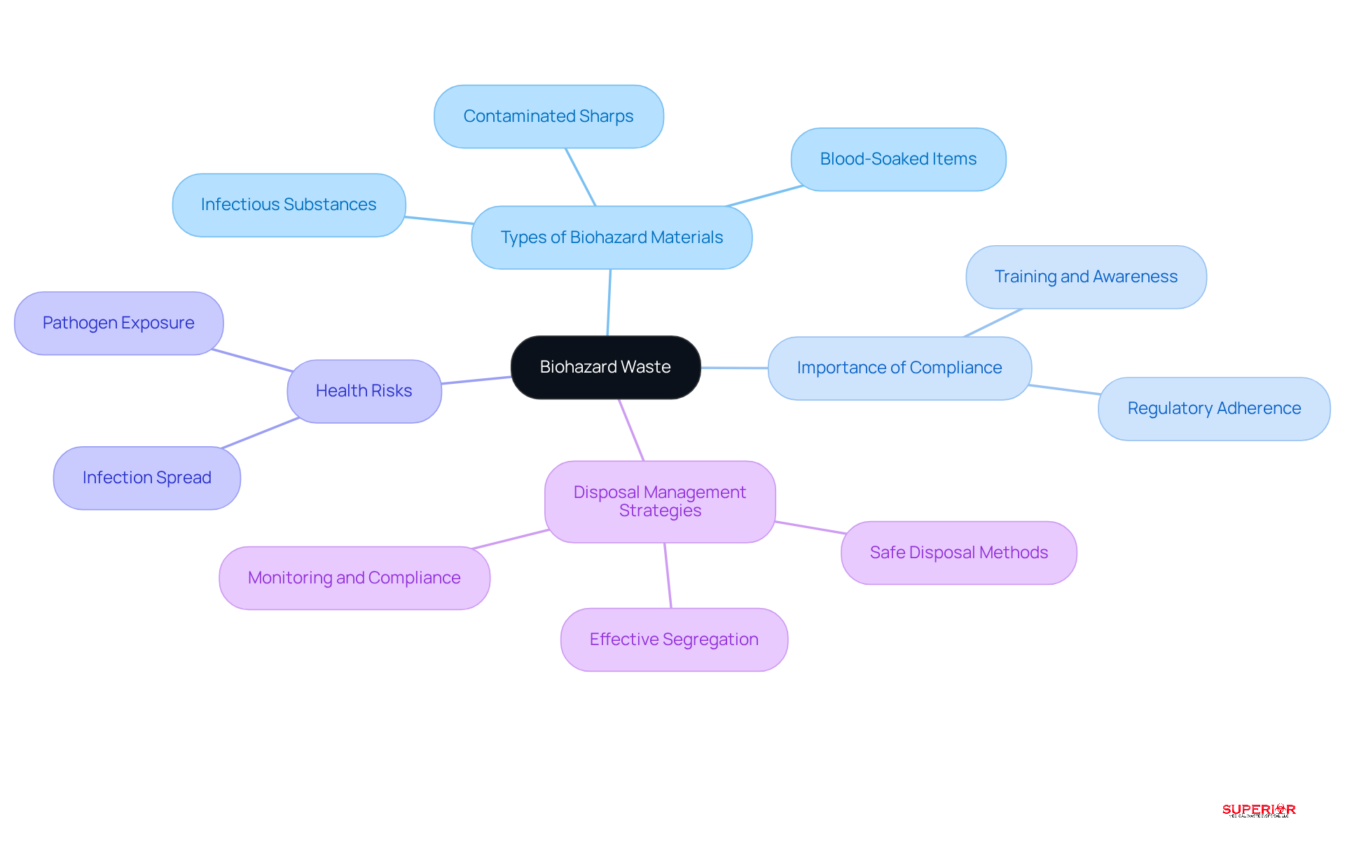 The central node represents biohazard waste, while the branches show different aspects like types of materials and their importance. Follow the branches to see how each part connects to the overall theme.