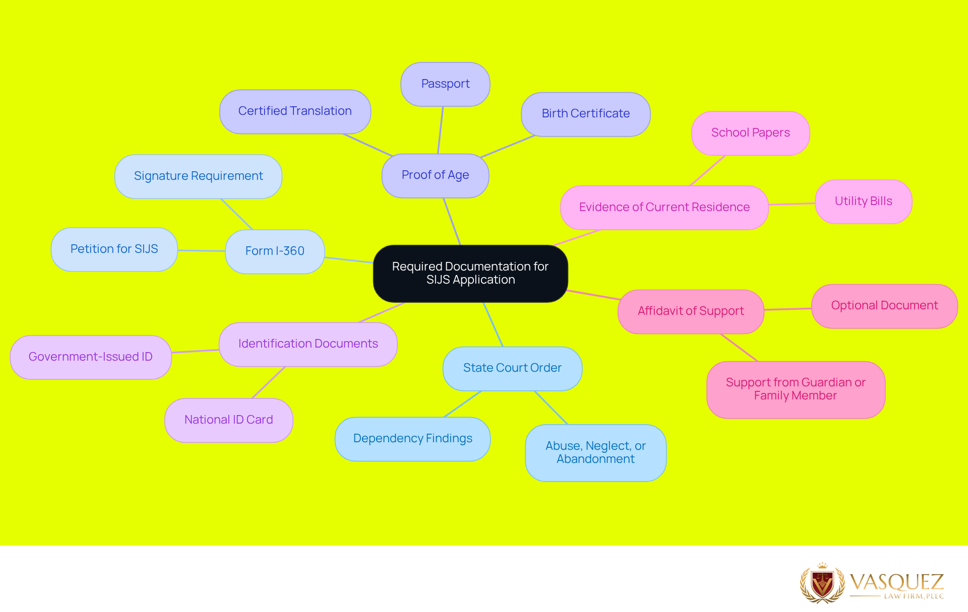 This mindmap helps you visualize the documents you need for your SIJS application. Each branch represents a required document, and you can follow the sub-branches for more details on what each document should include. Use this as a guide to ensure you have everything ready! This mindmap helps you visualize the documents you need for your SIJS application. Each branch represents a required document, and you can follow the sub-branches for more details on what each document should include. Use this as a guide to ensure you have everything ready!
