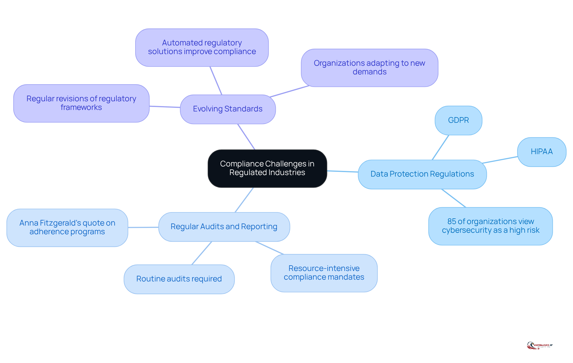 The central node represents the overall theme of compliance challenges, while the branches show specific areas of concern. Each sub-branch provides additional details, helping you see how these challenges interconnect and impact organizations. The central node represents the overall theme of compliance challenges, while the branches show specific areas of concern. Each sub-branch provides additional details, helping you see how these challenges interconnect and impact organizations.