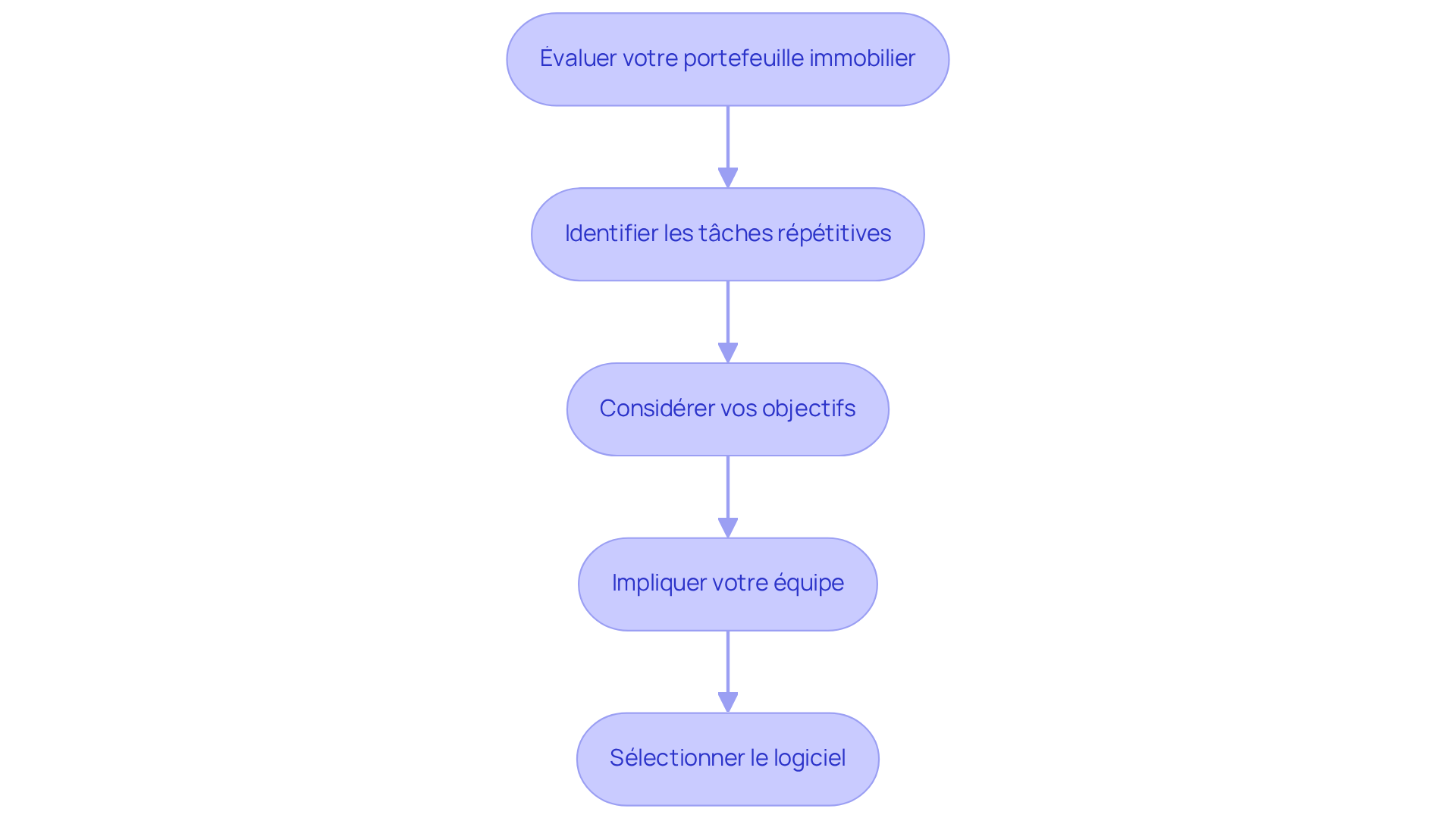 Chaque boîte représente une étape à suivre pour définir vos besoins en gestion immobilière. Suivez les flèches pour voir comment chaque étape mène à la suivante.