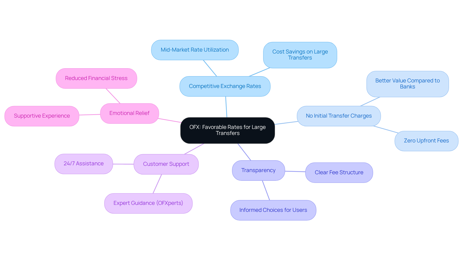 The central node represents OFX’s favorable rates, and the branches show the various benefits that come with using their services. Each sub-branch provides more detail on how OFX supports customers in their money transfer journey.