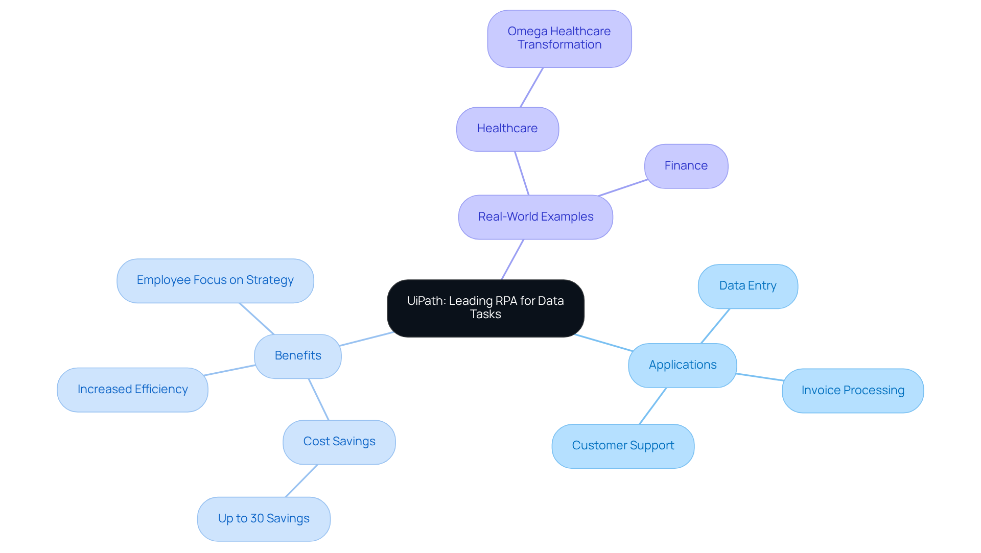 The central node represents UiPath's role in RPA, while the branches show its applications, benefits, and real-world examples. Each branch highlights how UiPath contributes to efficiency and cost savings in various sectors.