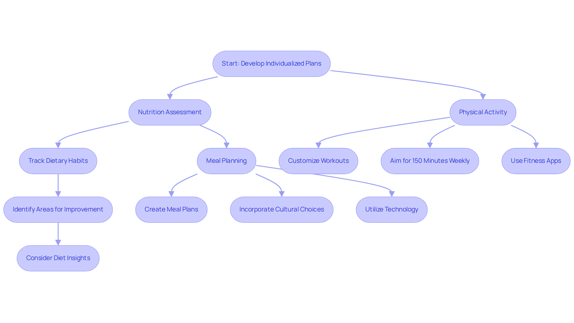 Follow the arrows to see how to develop your personalized plans. Each section represents a key area in your health journey, with specific steps to guide you along the way.