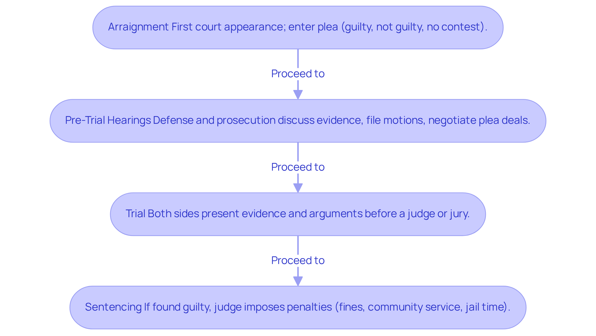 Each box represents a step in the DUI court process. Follow the arrows to see how each stage leads to the next, from your first court appearance to the final sentencing.