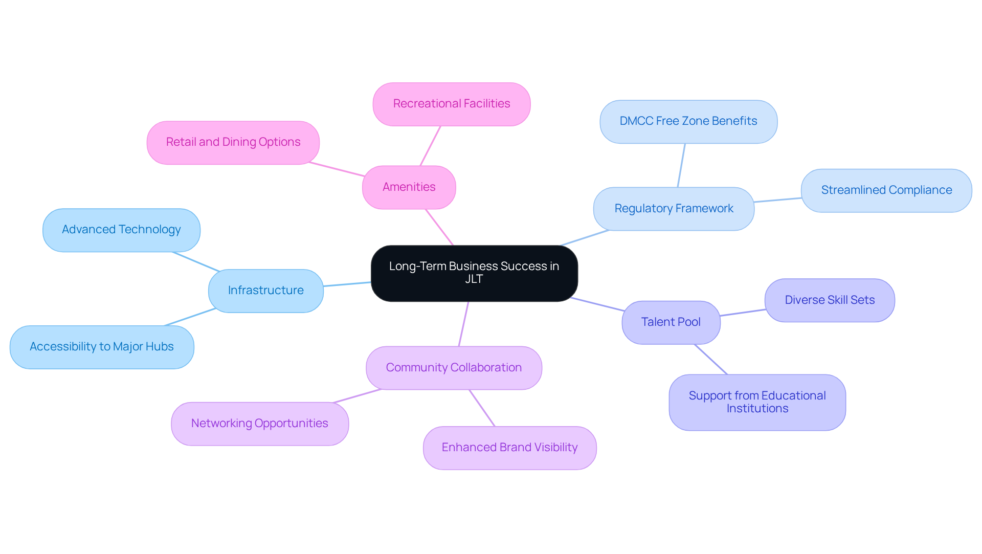 The central node represents the main theme, while the branches show different factors that contribute to success. Each sub-branch provides specific details or examples related to that factor.